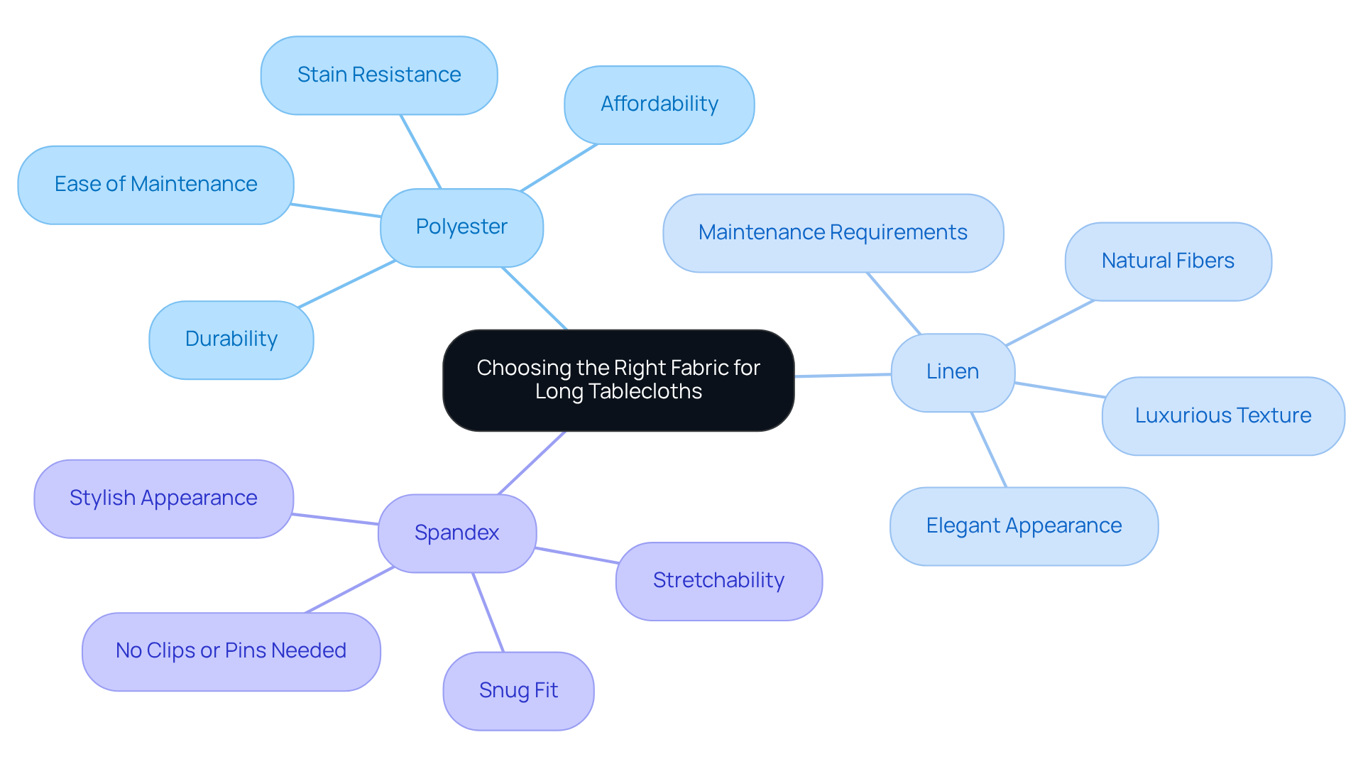 The central node represents the main topic, while each branch shows a different fabric type. The sub-branches highlight the unique benefits of each fabric, helping you understand which might be best for your event.