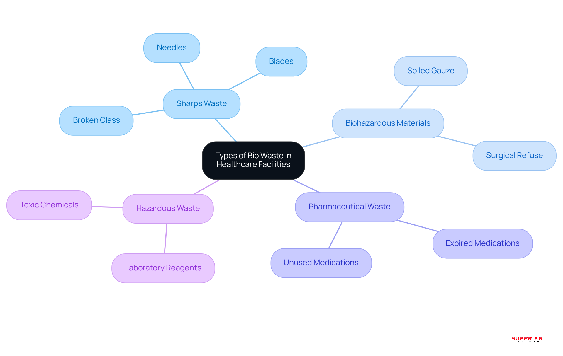 The center shows the main topic, and each branch represents a different type of bio waste. Follow the branches to see examples of each type, helping you understand the various categories and their importance in waste management.
