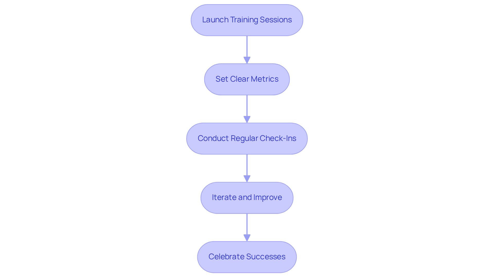 Each box represents a crucial step in the process of implementing the Agile Operating Model Playbook. Follow the arrows to see how each step builds on the previous one, ensuring a comprehensive approach to agile transformation. Each box represents a crucial step in the process of implementing the Agile Operating Model Playbook. Follow the arrows to see how each step builds on the previous one, ensuring a comprehensive approach to agile transformation.