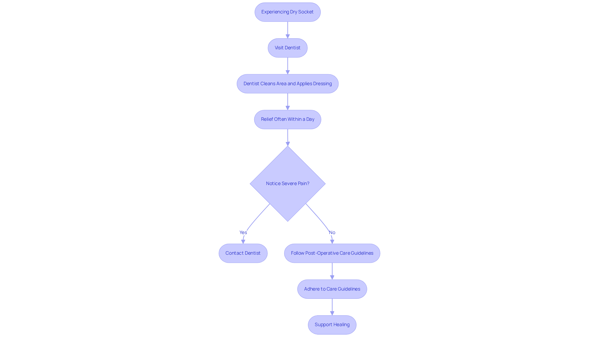 This flowchart guides you through the steps to take if you experience a dry socket. Start at the top and follow the arrows to see what to do next, from visiting the dentist to following care guidelines for healing. This flowchart guides you through the steps to take if you experience a dry socket. Start at the top and follow the arrows to see what to do next, from visiting the dentist to following care guidelines for healing.