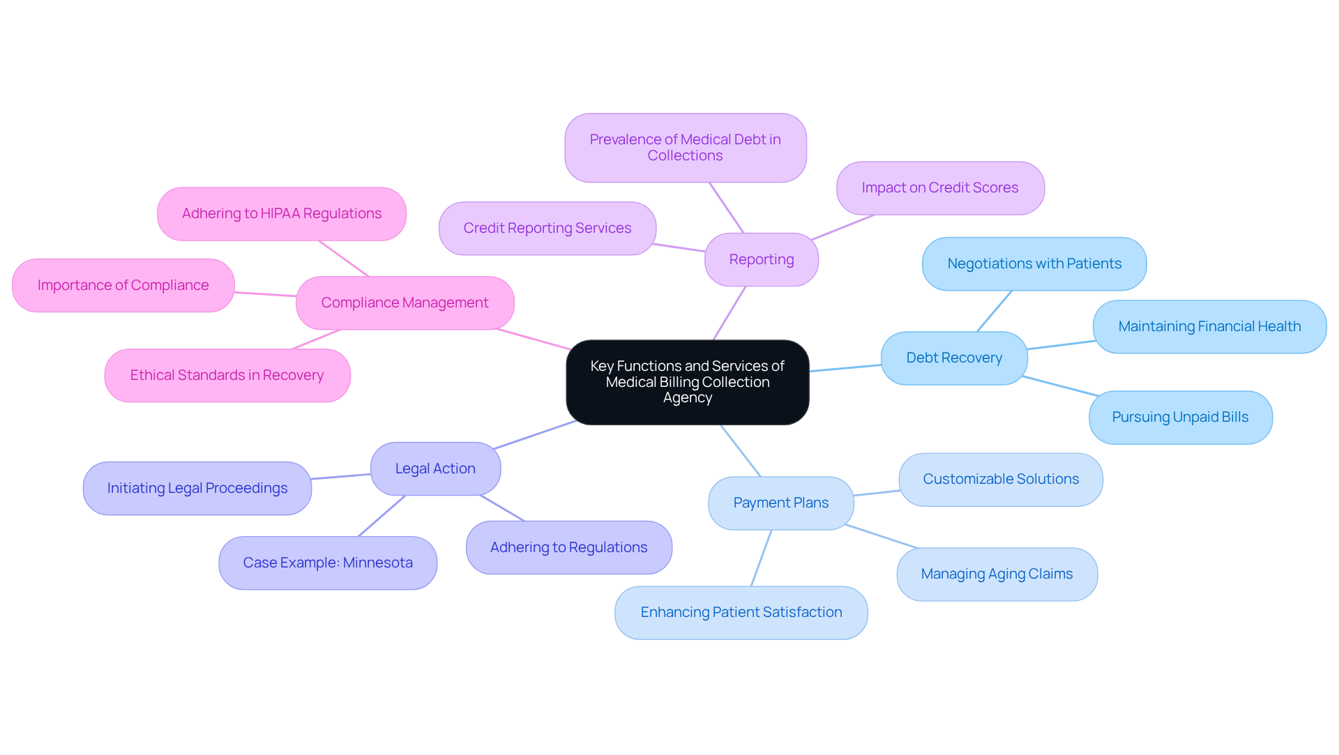 This mindmap starts with the central idea of the agency's functions, branching out to show how each function contributes to financial recovery and ethical treatment. Each branch represents a key service, and the sub-branches provide more detail on what that service entails.