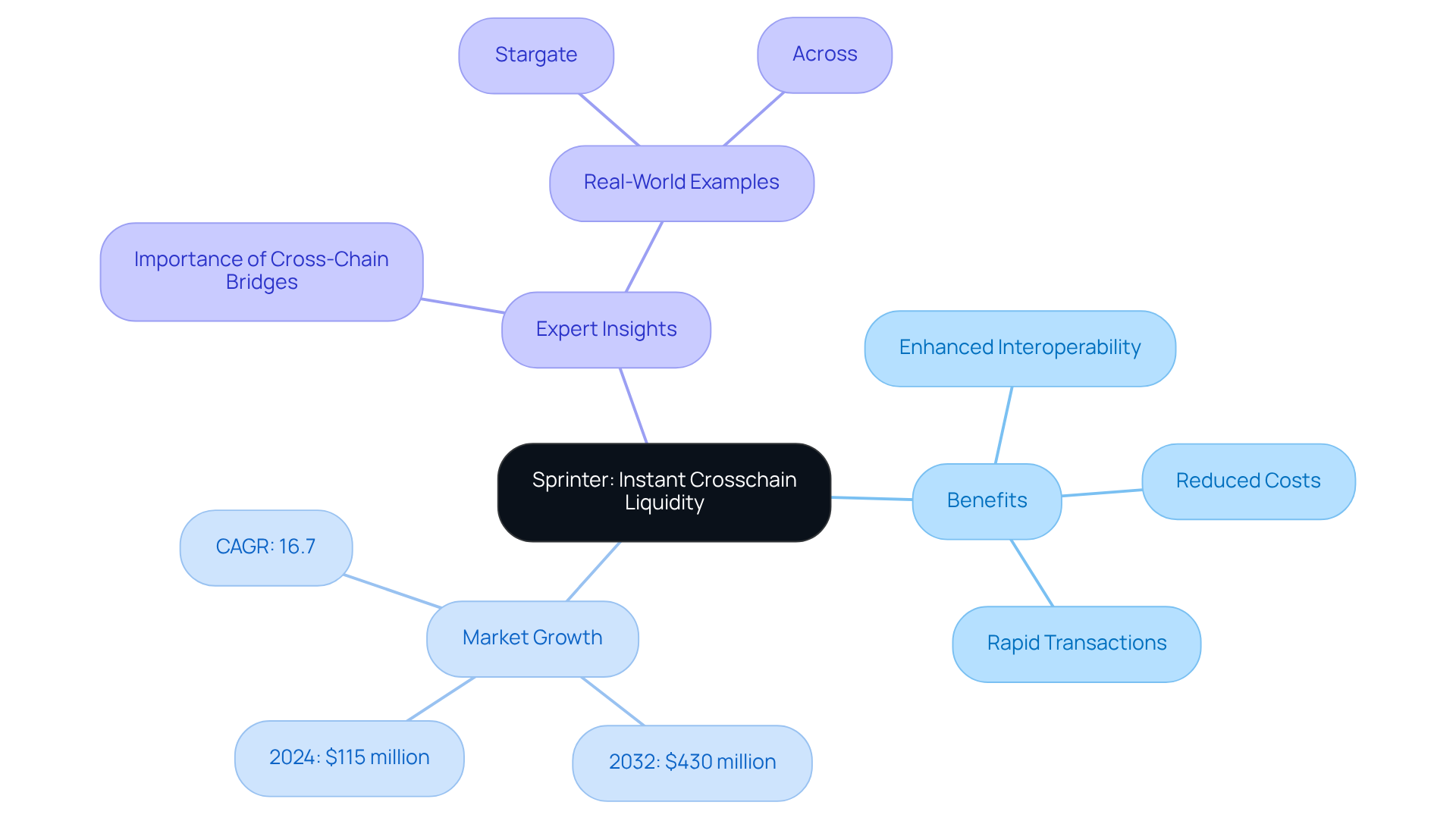 The center shows Sprinter's main service, and the branches illustrate its benefits, market growth, and expert opinions. Each branch helps you see how these elements connect to the overall impact on the DeFi landscape.