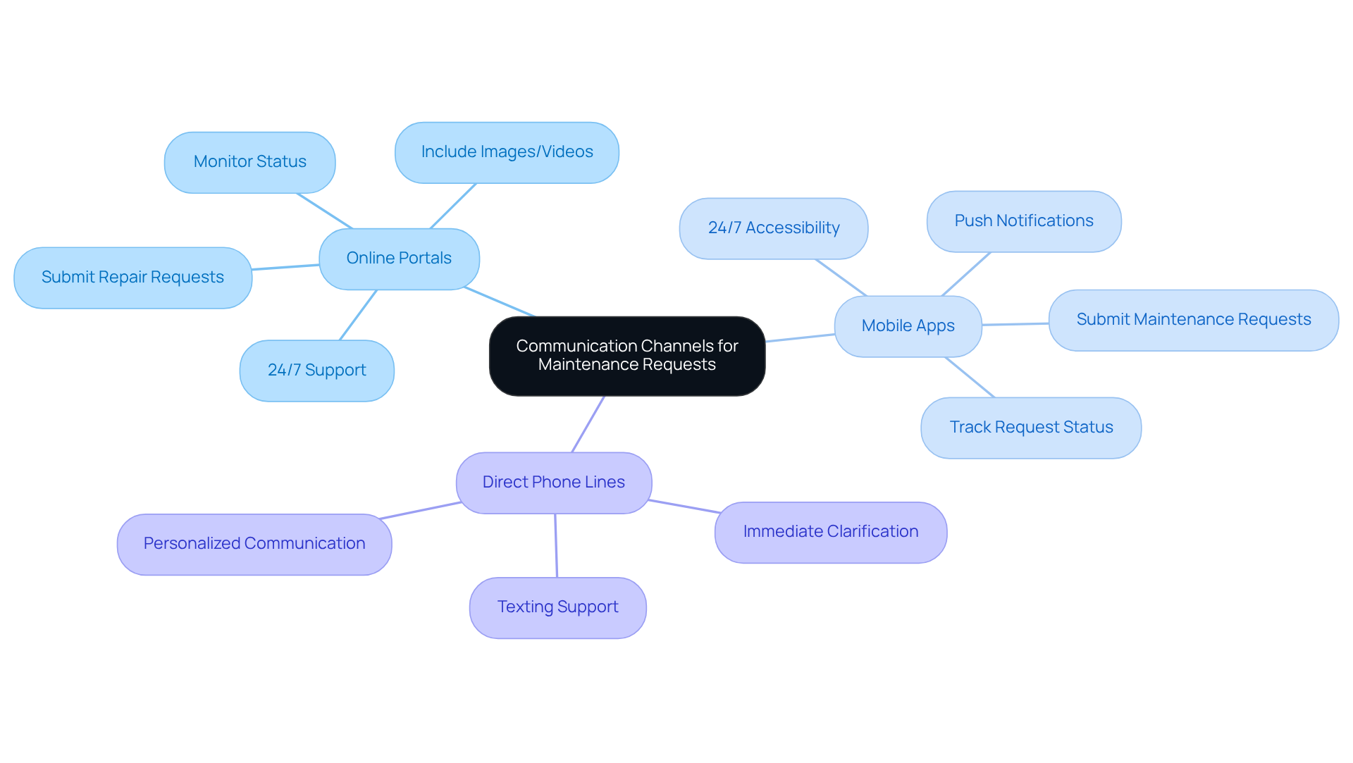 The center shows the main idea of communication channels, with branches leading to different methods and their features. Each branch highlights how these channels help tenants engage better with property management.