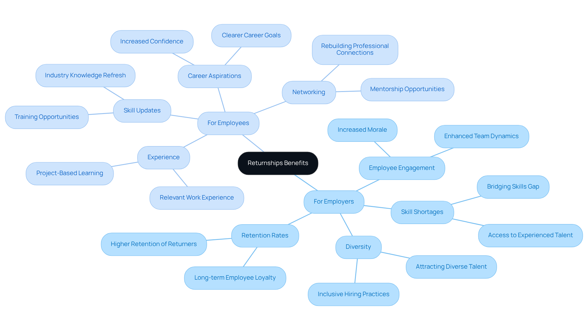 The central node represents the concept of returnships, while the branches show how they benefit both employers and employees. Each sub-branch highlights specific advantages, making it easy to see the overall value of returnships. The central node represents the concept of returnships, while the branches show how they benefit both employers and employees. Each sub-branch highlights specific advantages, making it easy to see the overall value of returnships.