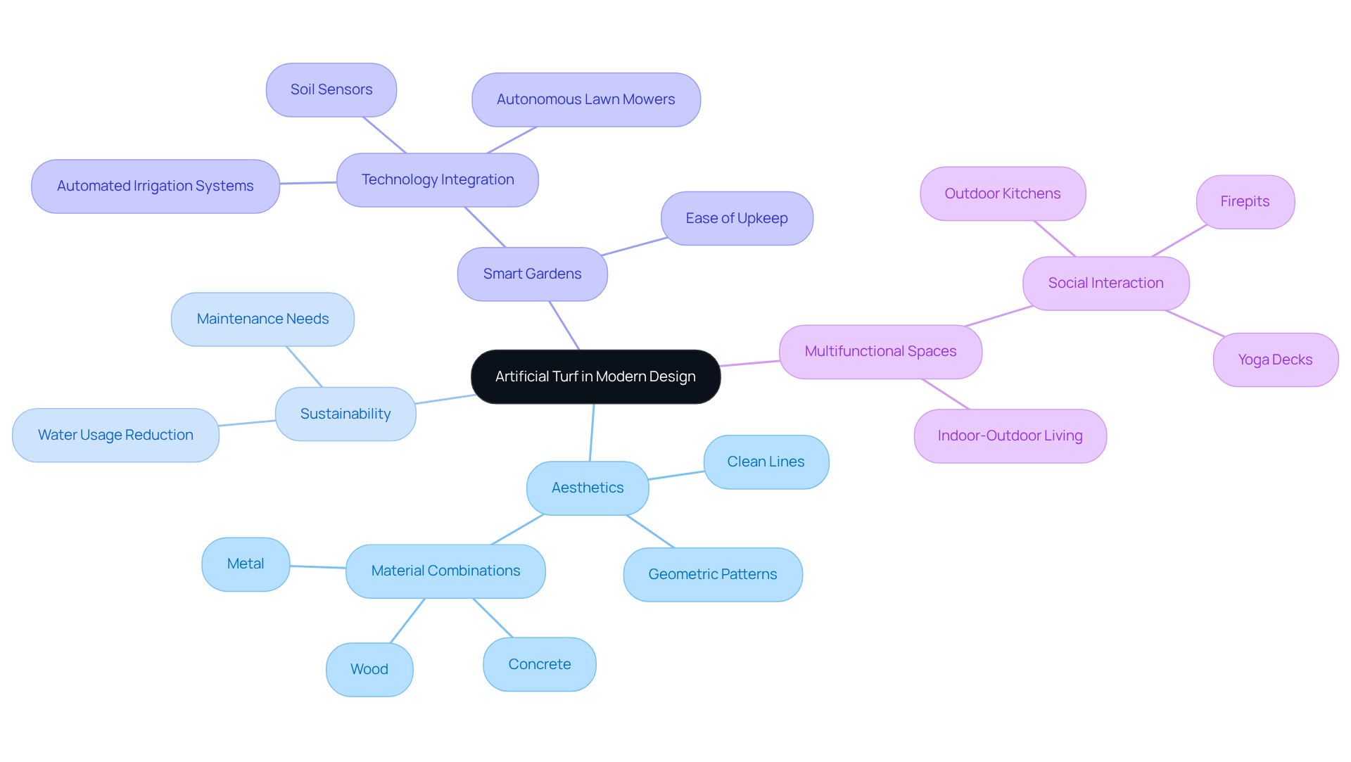 This mindmap shows how artificial turf can enhance modern designs. Each branch represents a different aspect, like aesthetics or sustainability, and the sub-branches provide more details. Follow the connections to see how these ideas work together to create beautiful and functional outdoor spaces.