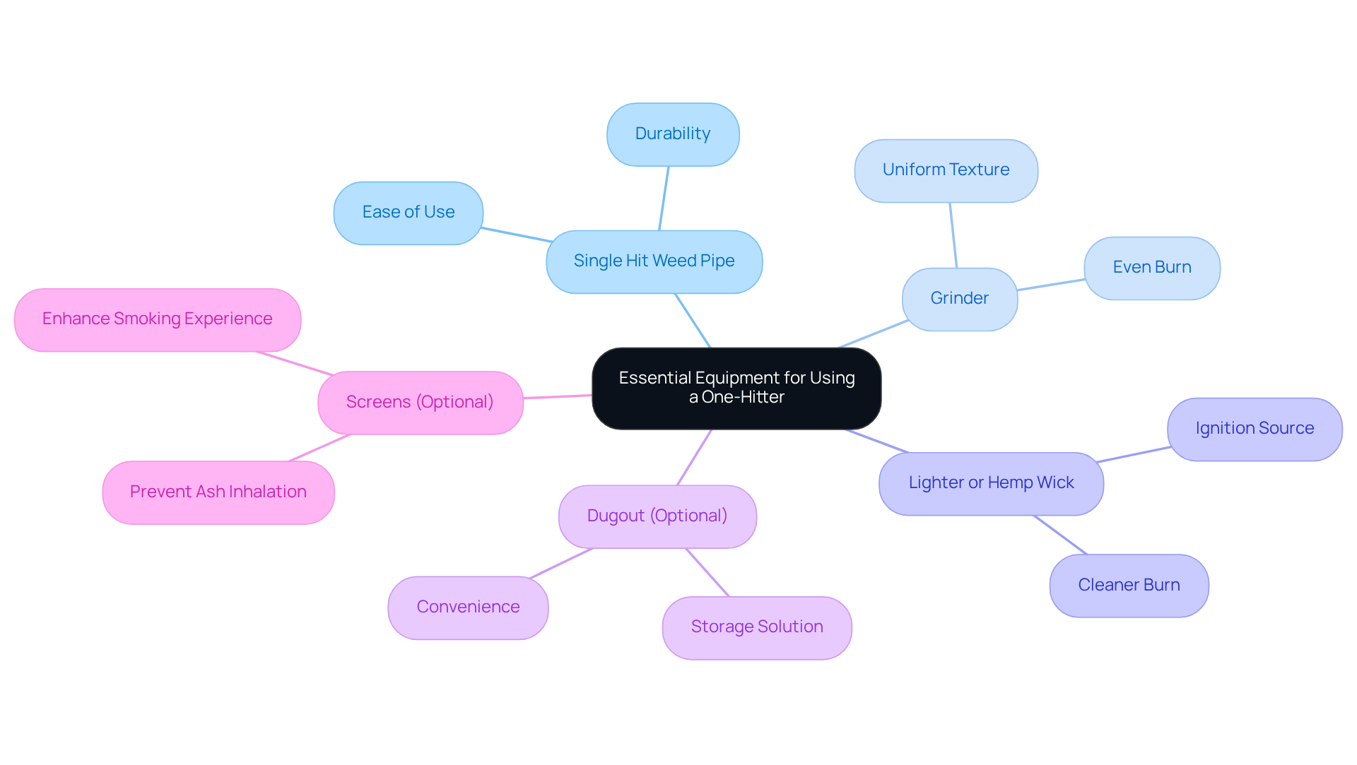 The center shows the main topic, and each branch represents a tool you need. Follow the branches to learn about each tool and why it's important for a great smoking experience. The center shows the main topic, and each branch represents a tool you need. Follow the branches to learn about each tool and why it's important for a great smoking experience.