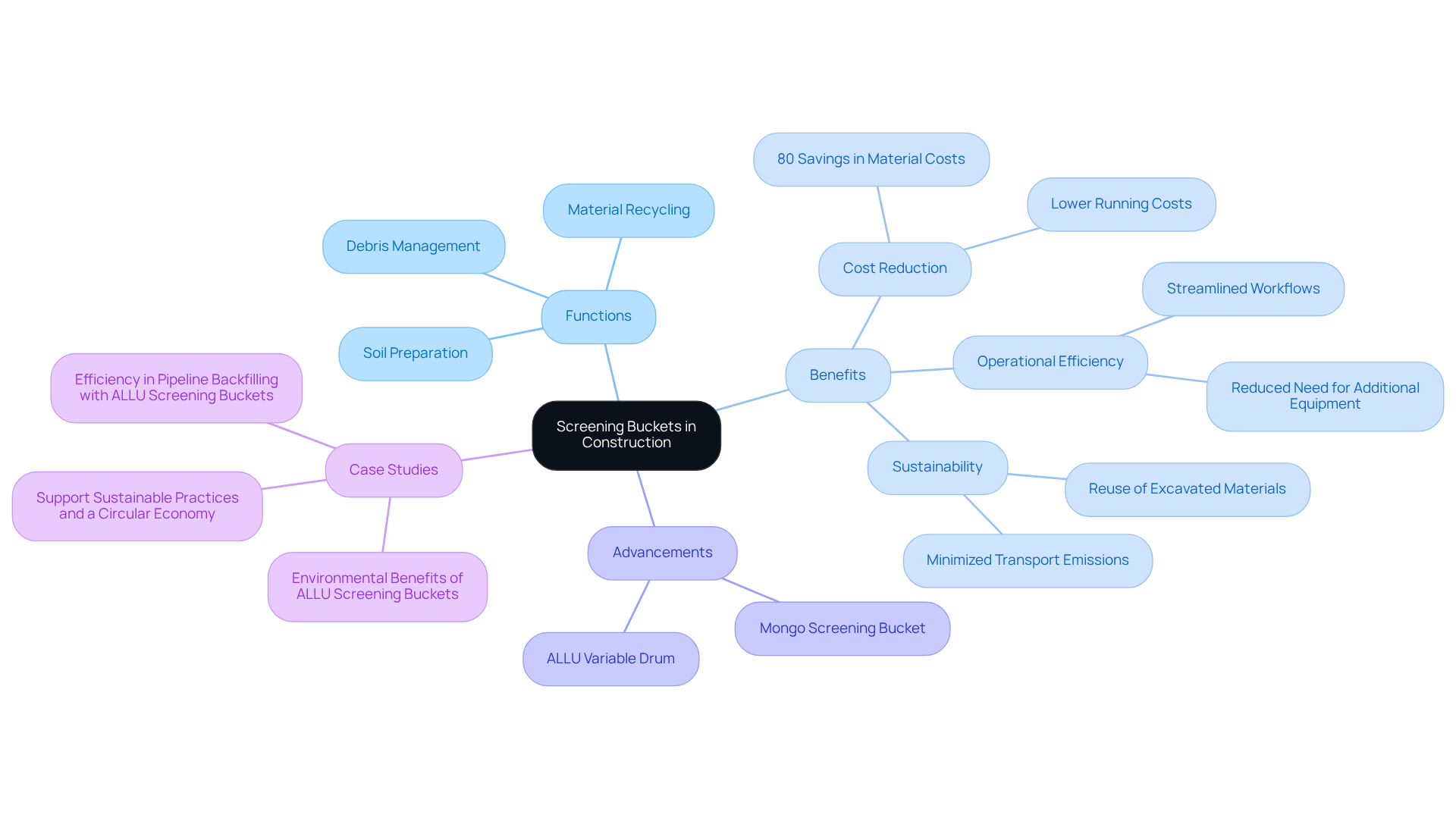 This mindmap illustrates how screening buckets function in construction. Start at the center with the main topic, then explore the branches to see their various functions, benefits, advancements, and real-world applications. Each branch represents a different aspect of how these buckets improve construction efficiency.