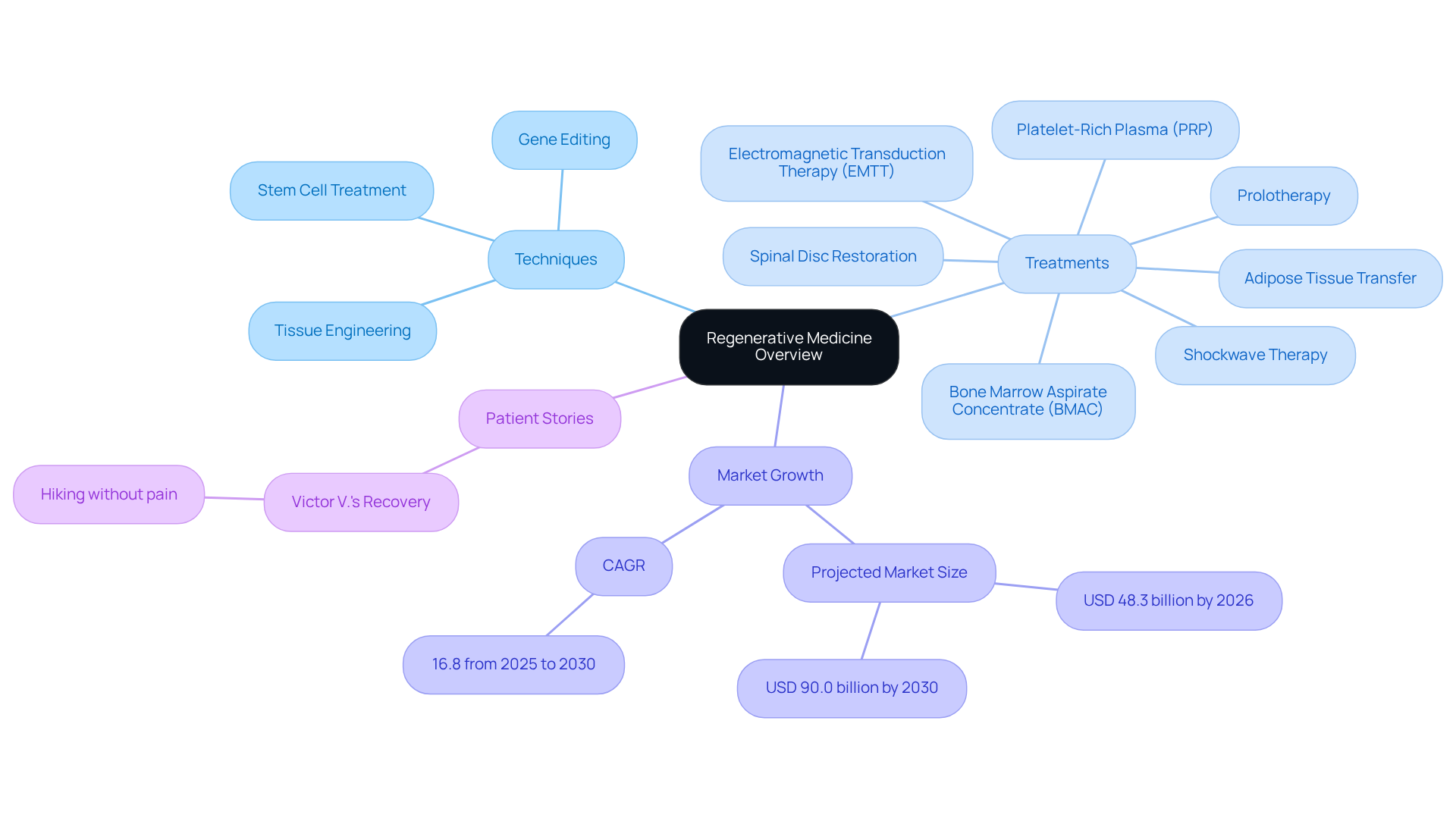 This mindmap starts with the main idea of regenerative medicine and branches out to show various techniques and treatments. Each branch represents a different aspect of the field, helping you see how they connect and contribute to healing and recovery.