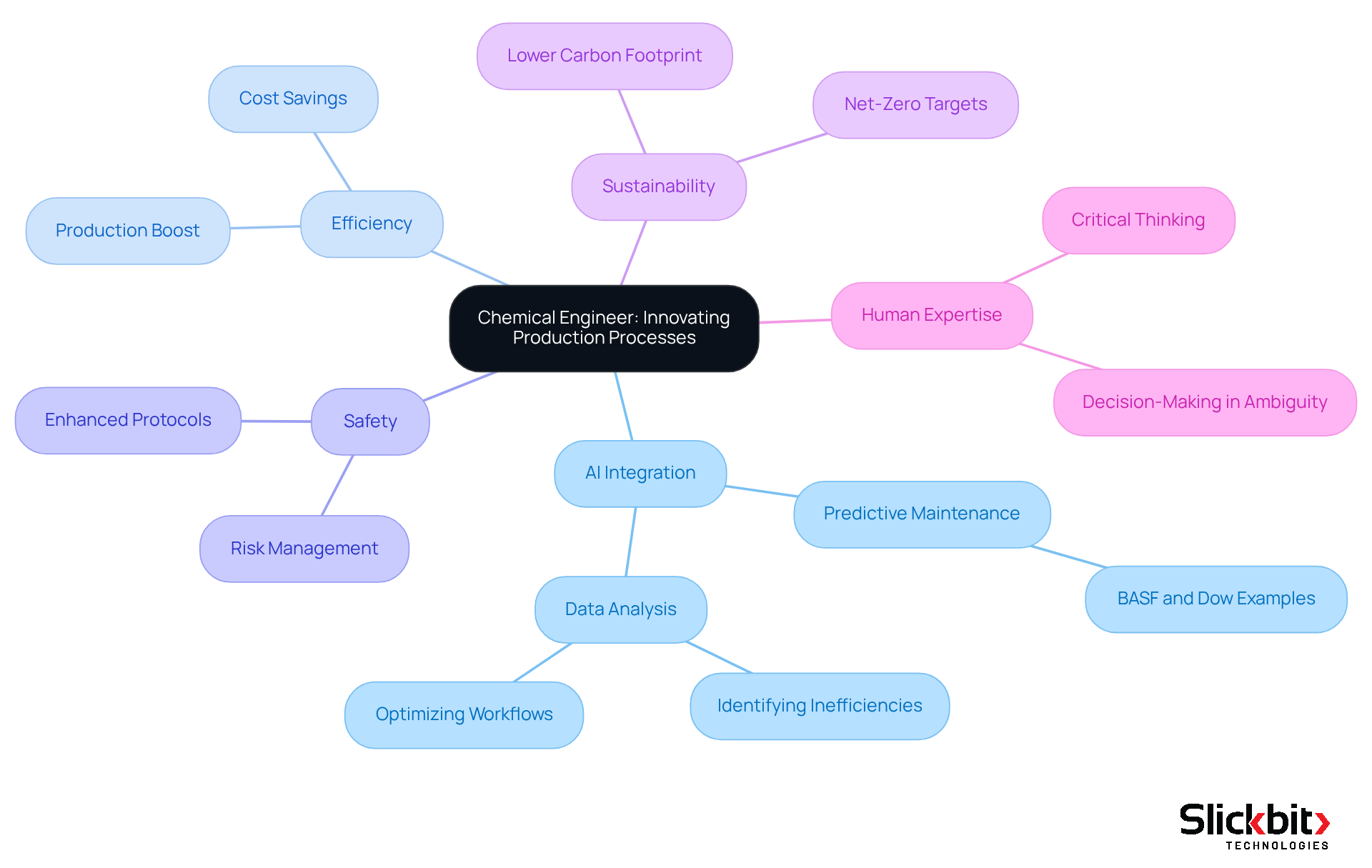 This mindmap illustrates how chemical engineers innovate through AI and other methods. Each branch shows a key area of focus, helping you see how these aspects connect and contribute to the overall goal of efficient and sustainable chemical production.