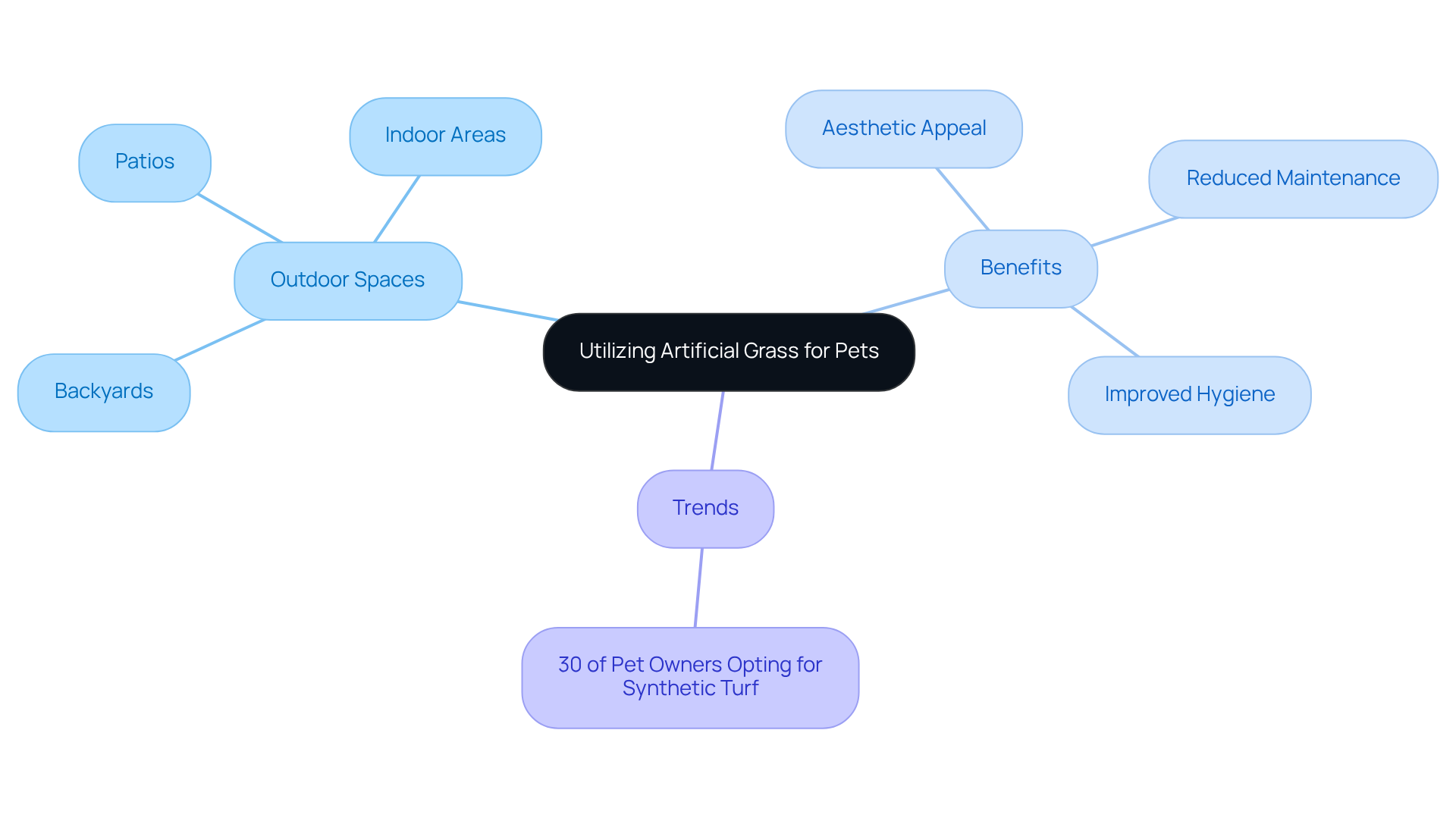 The central idea is about using artificial grass for pets, with branches showing different spaces it can be used in, the benefits it provides, and the trend of increasing adoption among pet owners.