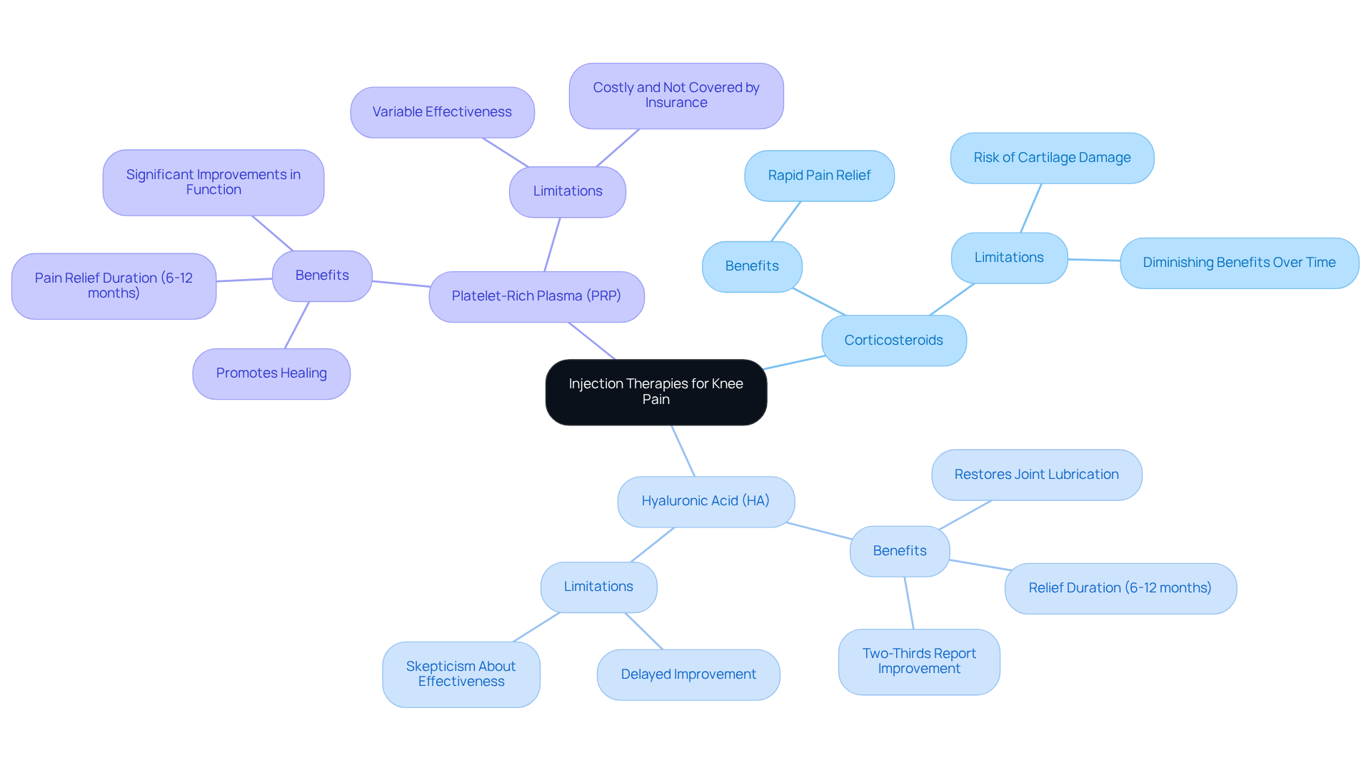 This mindmap illustrates the different injection therapies available for knee pain. Each branch represents a therapy type, with further details on their benefits and limitations. Follow the branches to explore how each treatment works and what to consider when choosing a therapy. This mindmap illustrates the different injection therapies available for knee pain. Each branch represents a therapy type, with further details on their benefits and limitations. Follow the branches to explore how each treatment works and what to consider when choosing a therapy.