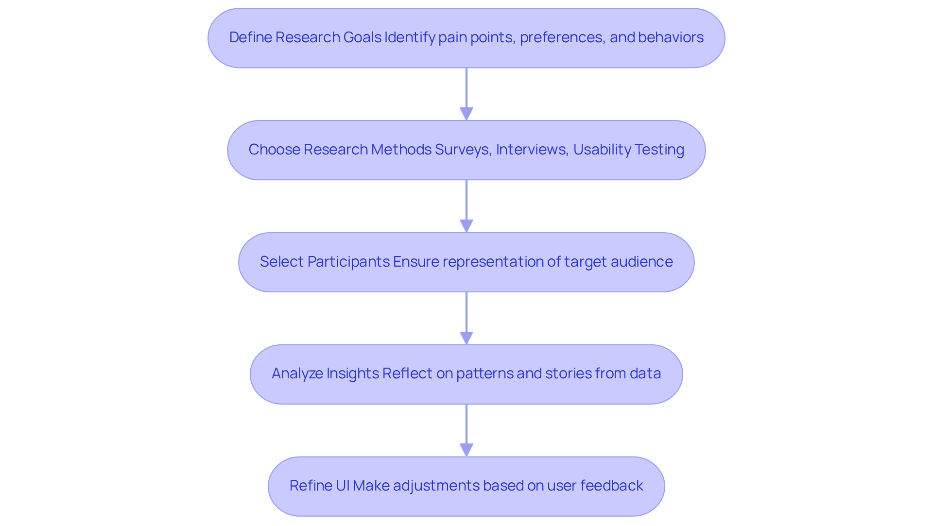 This flowchart guides you through the user research process. Start at the top with defining your goals, then follow the arrows down to see how to choose methods, select participants, analyze what you find, and finally refine your user interface based on those insights.