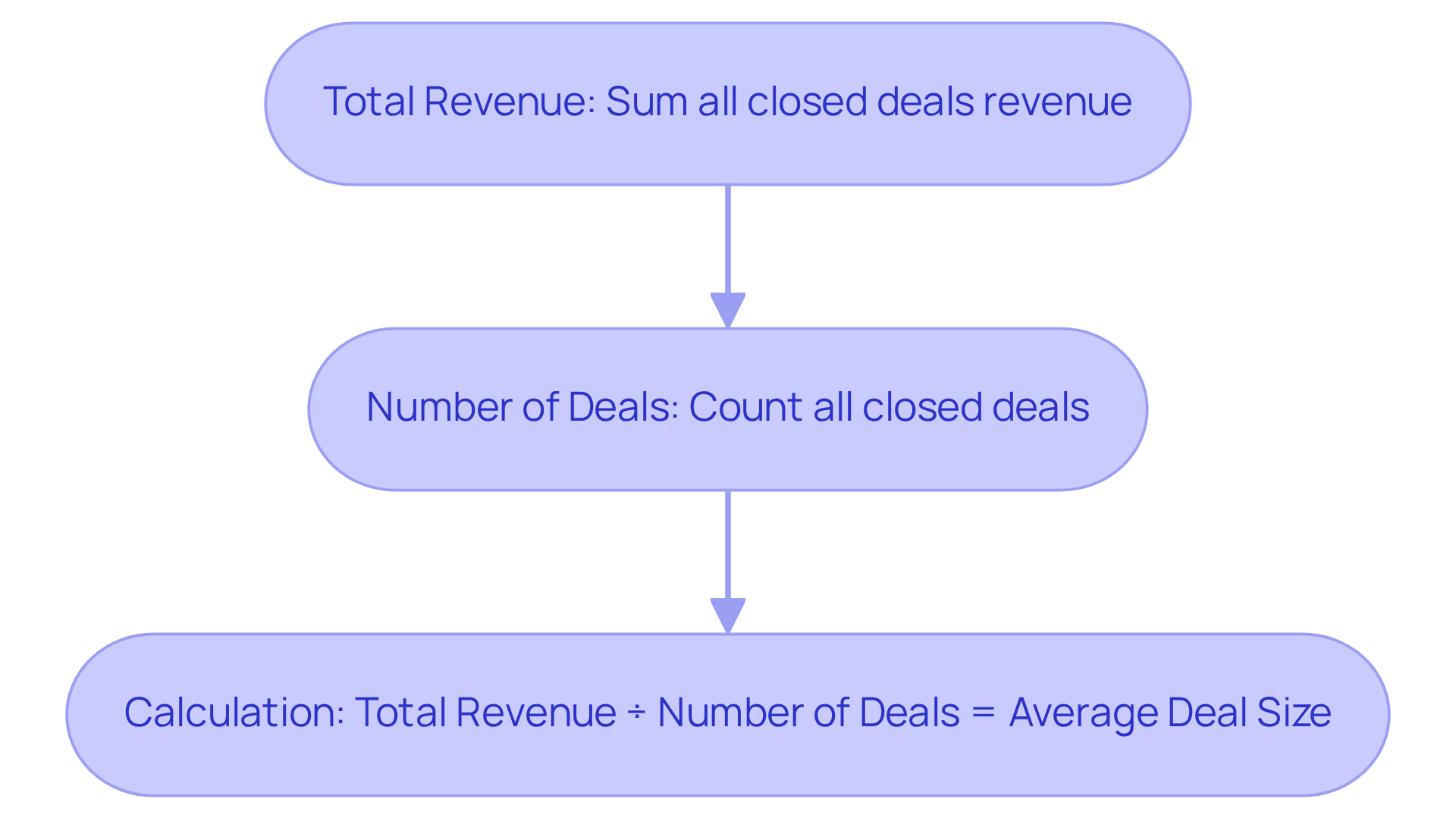 This flowchart shows you how to calculate Average Deal Size step by step. Start with the total revenue from your deals, count how many deals you closed, and then divide the total revenue by the number of deals to find your Average Deal Size.