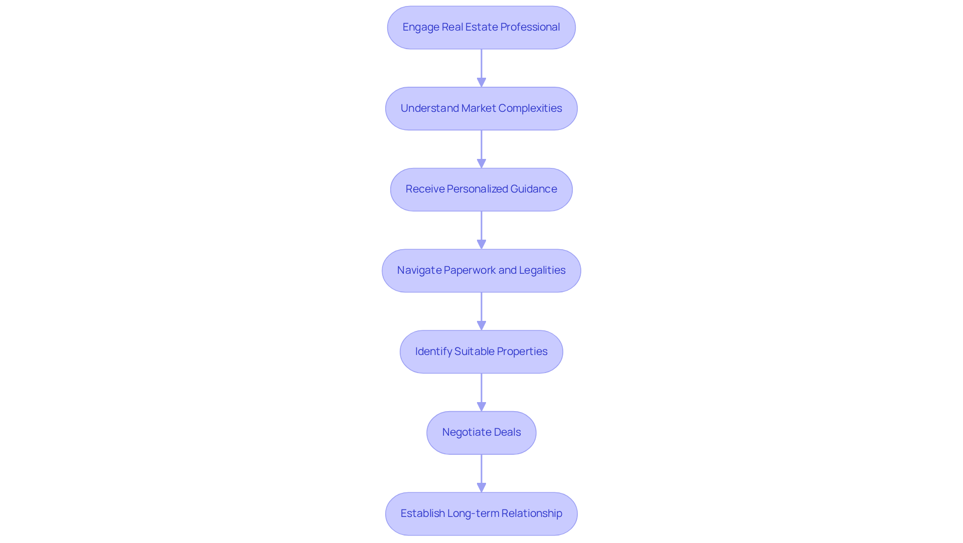 This flowchart illustrates the journey of first-time buyers working with Nanci Gilbert, PA. Each step shows how her expertise helps simplify the buying process, from understanding the market to establishing a long-term relationship.