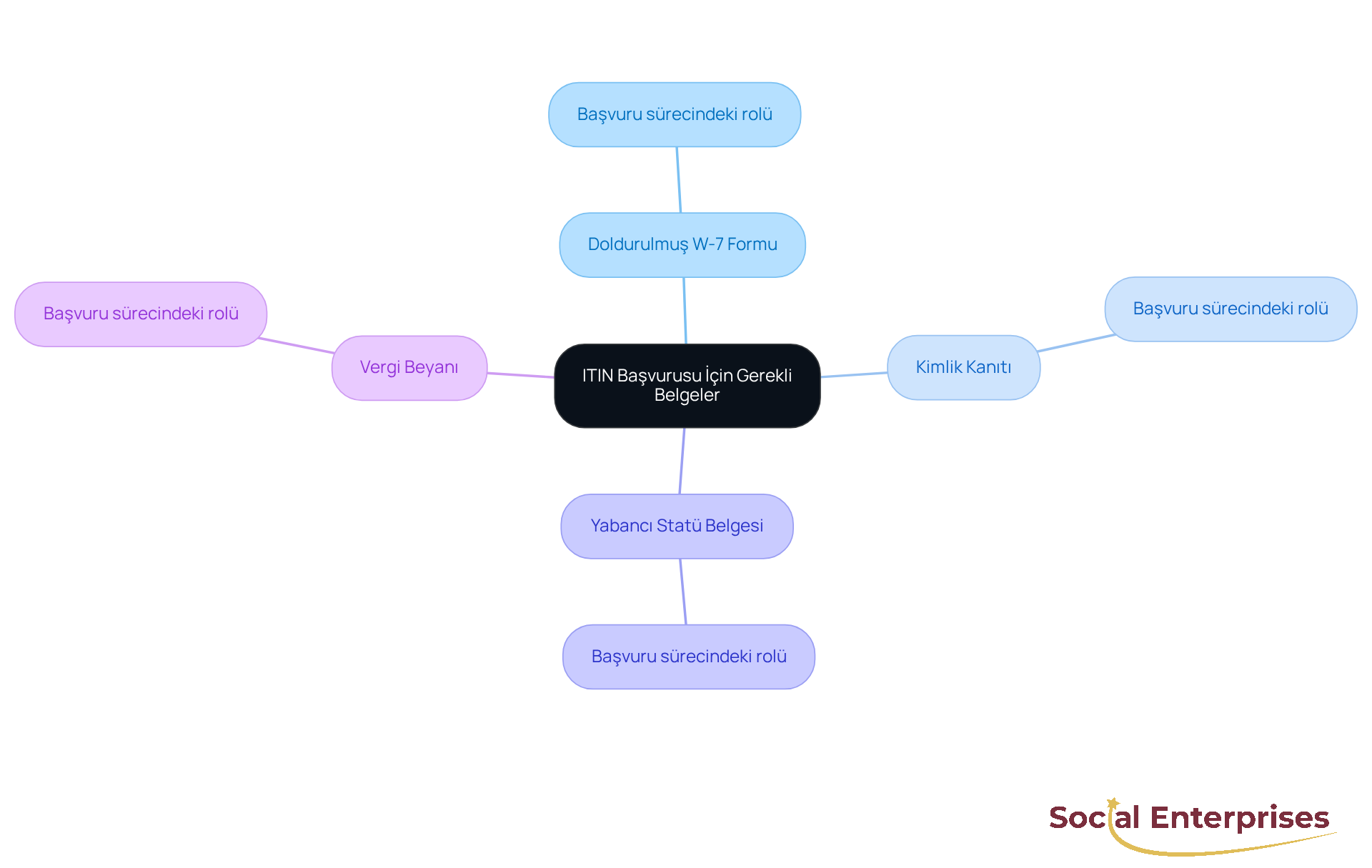 Merkezdeki başlıktan başlayarak, her belgeyi ve onun başvuru sürecindeki rolünü takip edebilirsiniz. Renkli dallar, belgelerin hiyerarşisini ve önemini görsel olarak anlamanızı kolaylaştırır. Merkezdeki başlıktan başlayarak, her belgeyi ve onun başvuru sürecindeki rolünü takip edebilirsiniz. Renkli dallar, belgelerin hiyerarşisini ve önemini görsel olarak anlamanızı kolaylaştırır.