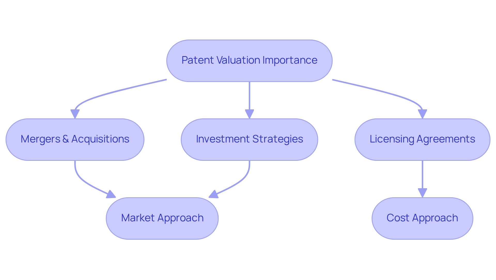 This flowchart illustrates how patent valuation impacts various business strategies. Each box represents a key area where valuation plays a role, and the arrows show how these areas connect to the overall importance of understanding intellectual property value. This flowchart illustrates how patent valuation impacts various business strategies. Each box represents a key area where valuation plays a role, and the arrows show how these areas connect to the overall importance of understanding intellectual property value.