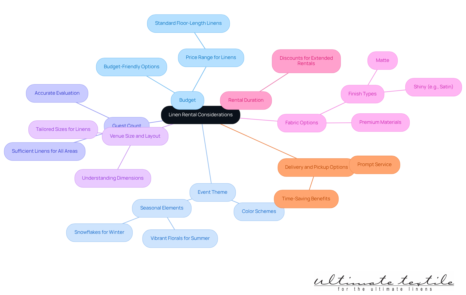 This mindmap illustrates the important factors to consider when renting table linens, starting from the central theme and branching out into specific considerations, making it easy to see how they connect.