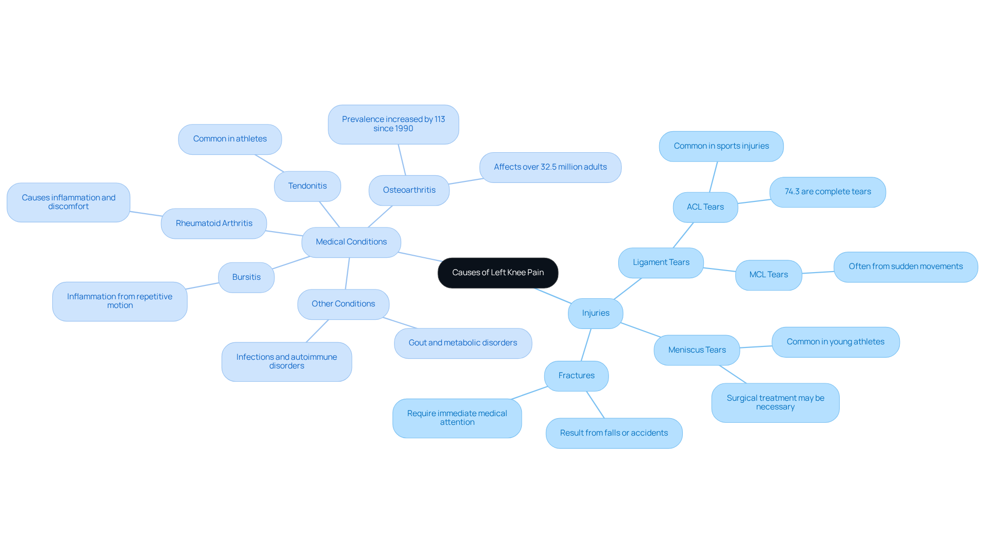 This mindmap helps you visualize the different causes of left knee pain. Start at the center with the main topic, then follow the branches to see how injuries and medical conditions contribute to discomfort. Each branch provides insights into specific types of injuries or conditions, making it easier to understand the complexities of knee pain. This mindmap helps you visualize the different causes of left knee pain. Start at the center with the main topic, then follow the branches to see how injuries and medical conditions contribute to discomfort. Each branch provides insights into specific types of injuries or conditions, making it easier to understand the complexities of knee pain.