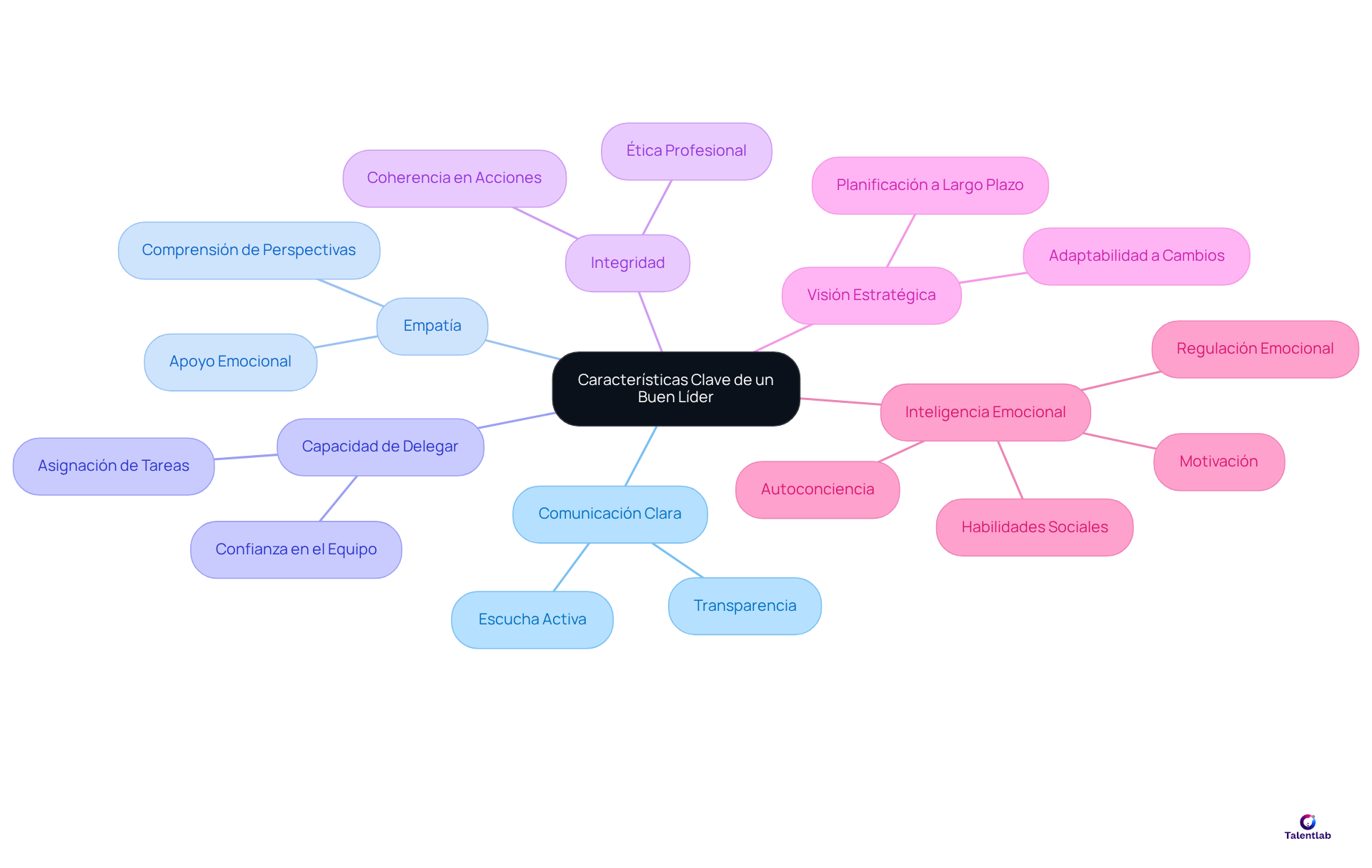 El nodo central representa las características de un buen líder, y las ramas muestran cada cualidad específica. Las diferentes colores ayudan a distinguir cada característica, haciendo que la información sea más fácil de seguir.