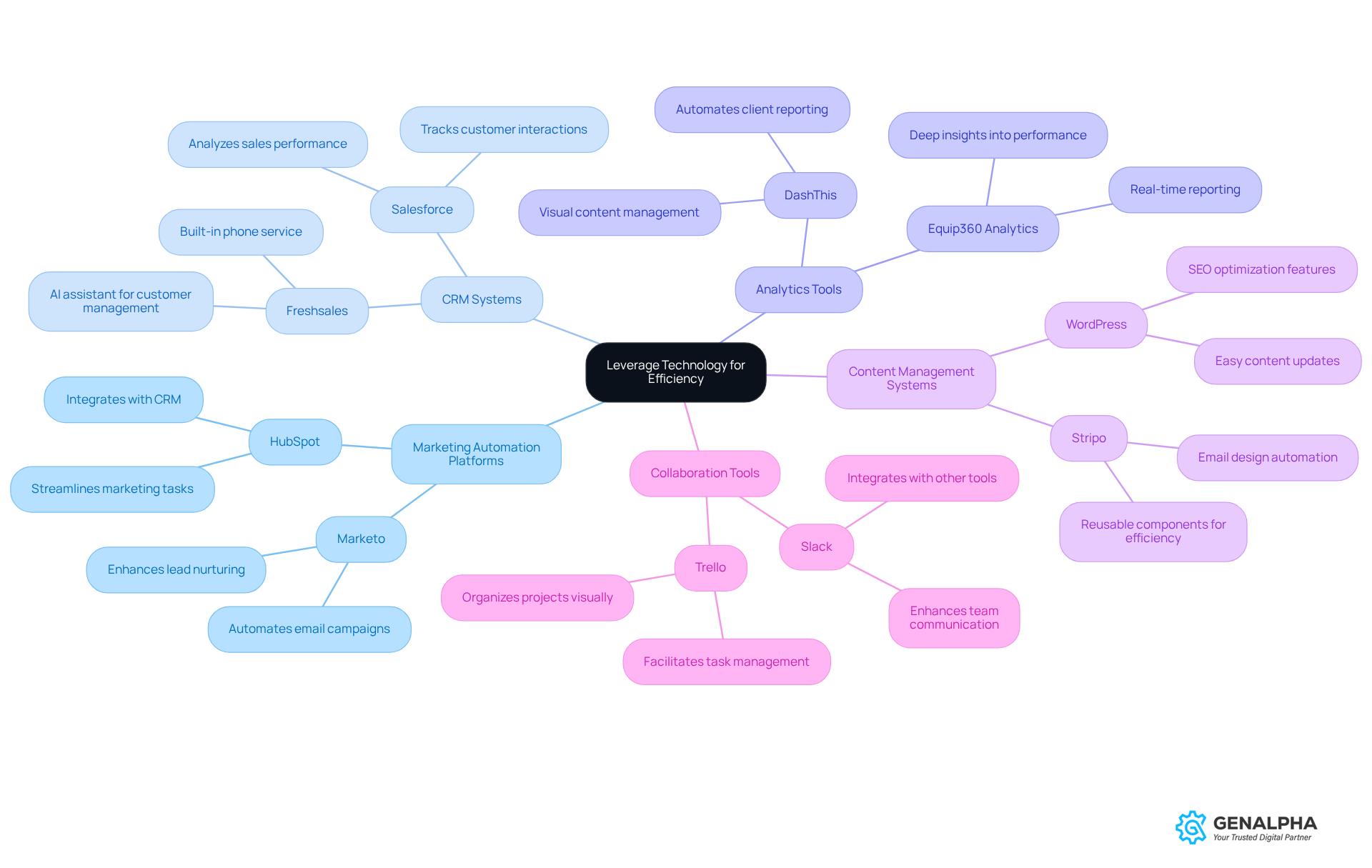 The center represents the main idea of using technology for efficiency. Each branch shows a category of tools, and the sub-branches detail specific tools and their benefits. This helps you see how different technologies can work together to improve your marketing efforts.