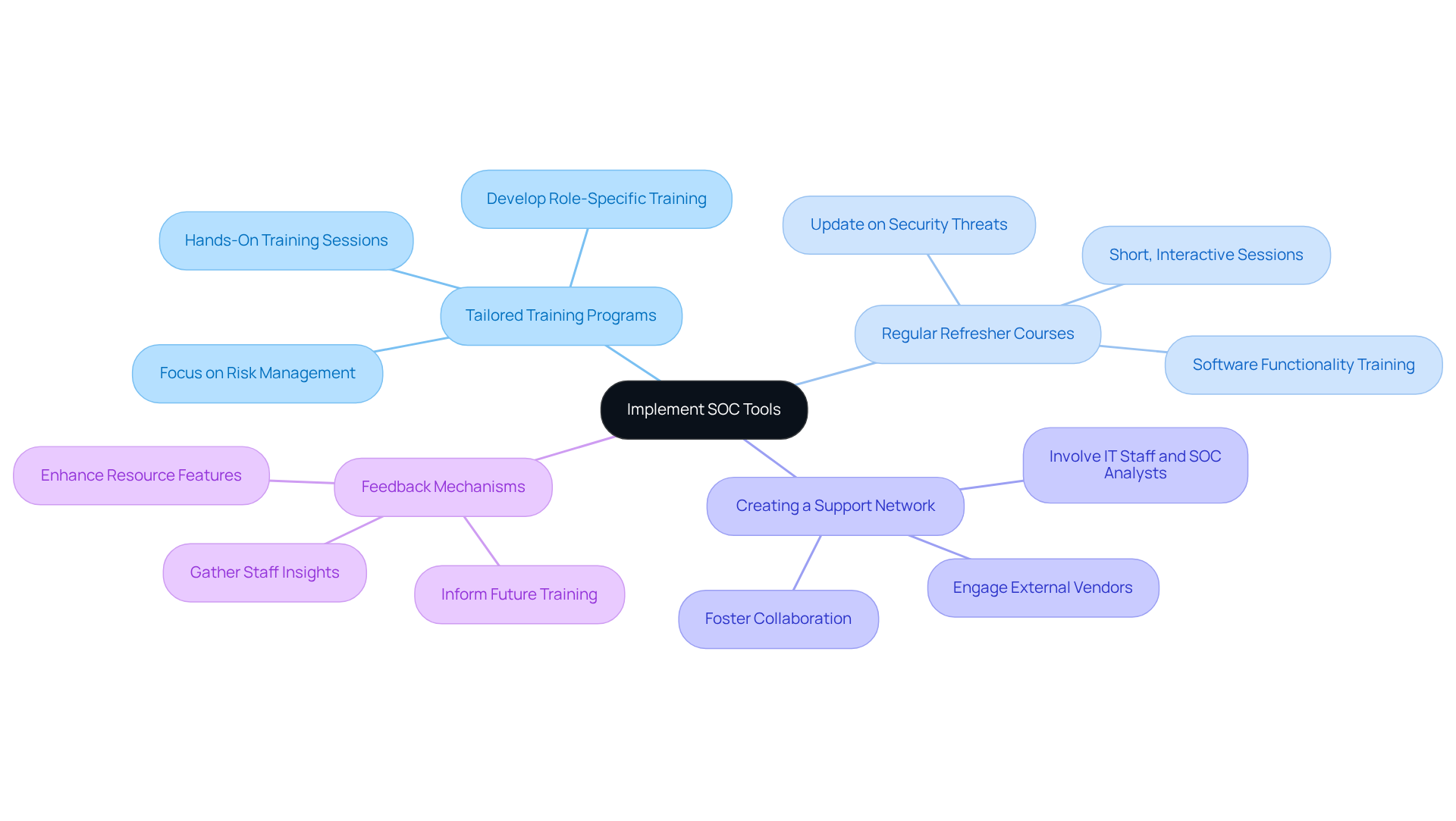 The central node represents the main goal of implementing SOC tools, while the branches show the key strategies to achieve this. Each strategy can be explored further for specific actions and insights. The central node represents the main goal of implementing SOC tools, while the branches show the key strategies to achieve this. Each strategy can be explored further for specific actions and insights.