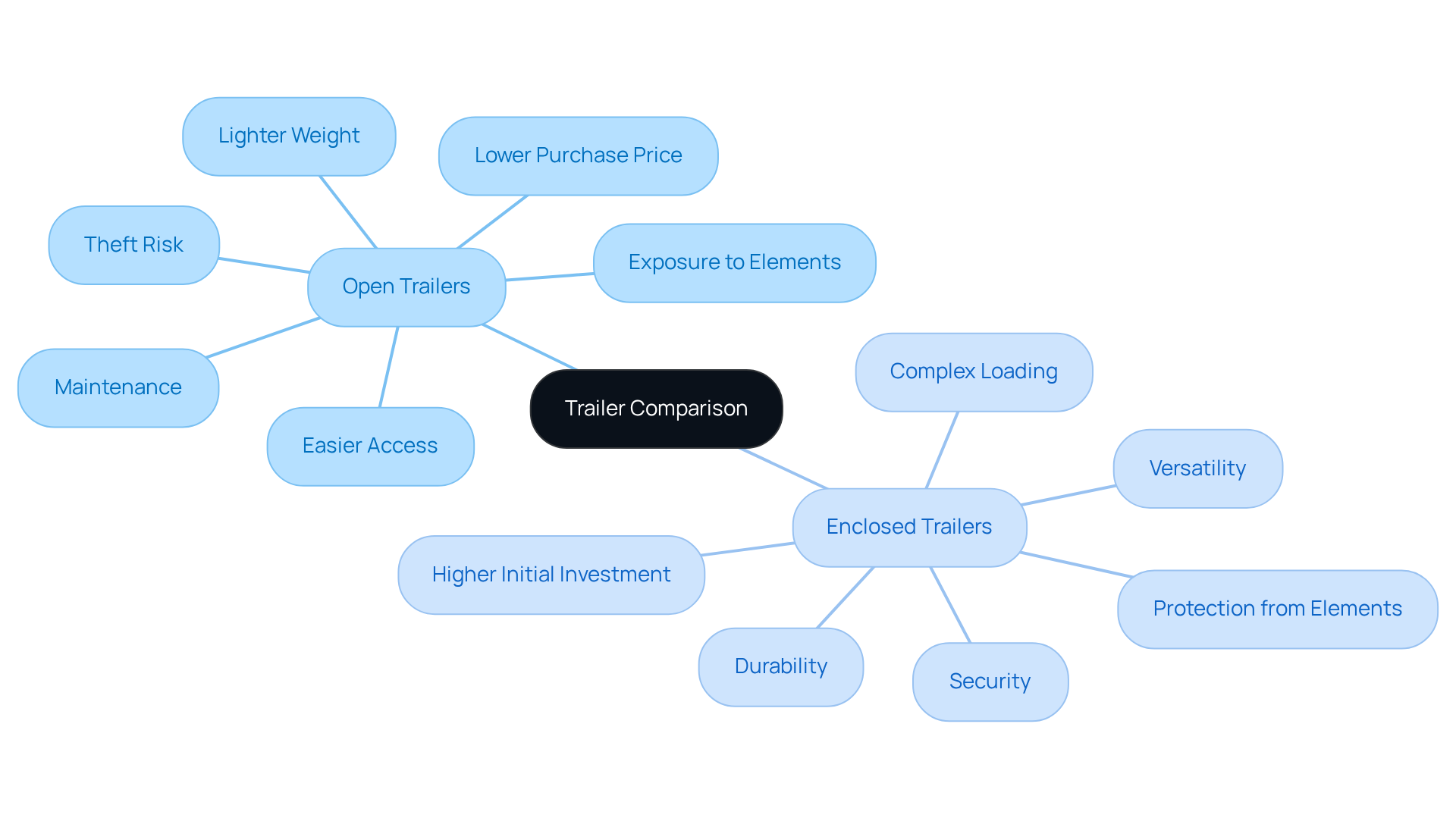 This mindmap helps you visualize the key differences between open and enclosed trailers. Each branch shows important features and considerations for each type, making it easier to decide which trailer suits your needs best.
