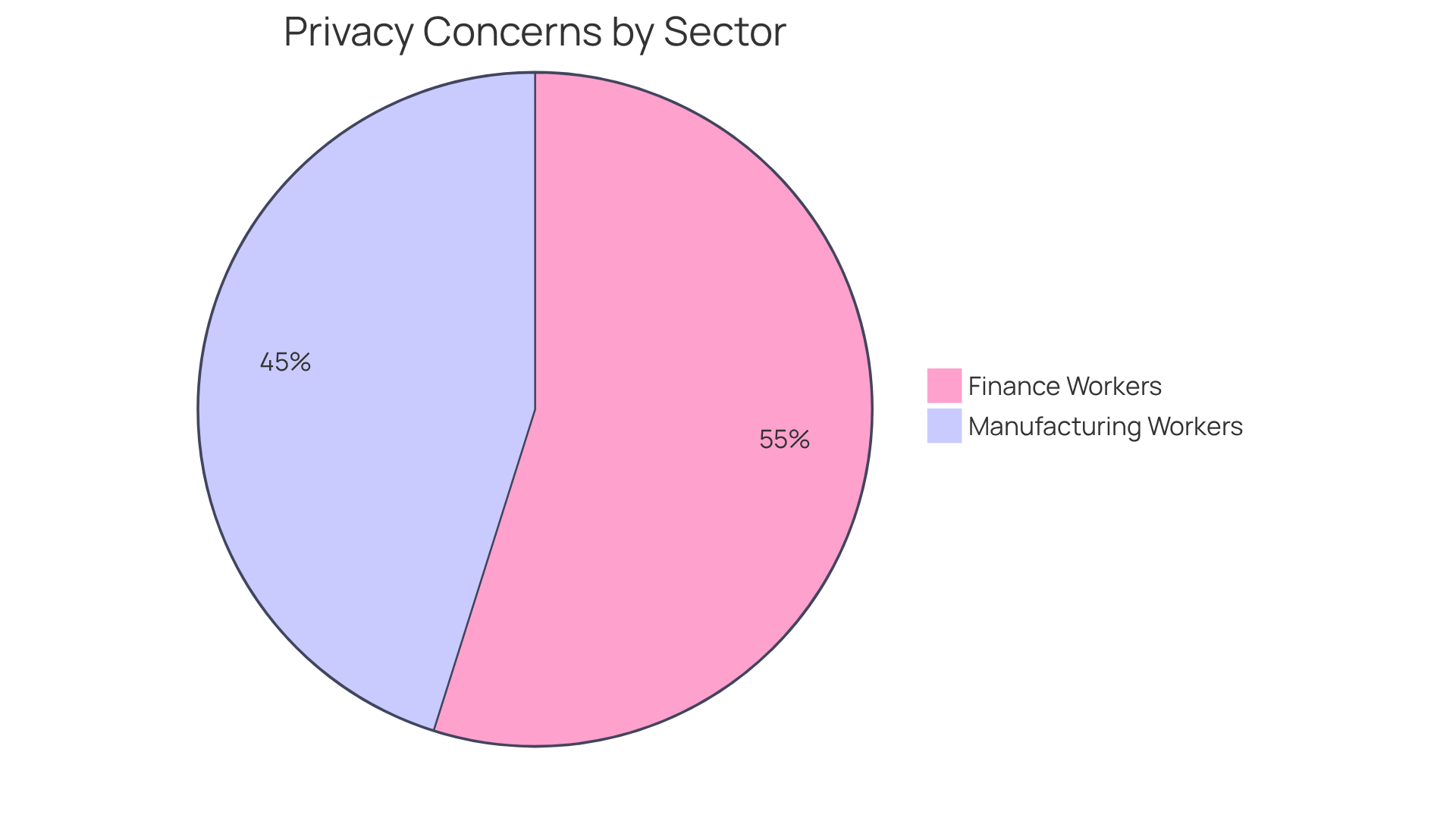 This chart shows how many workers in finance and manufacturing are worried about privacy when it comes to AI. The bigger the slice, the more workers share that concern. Blue represents finance workers, while green represents manufacturing workers.