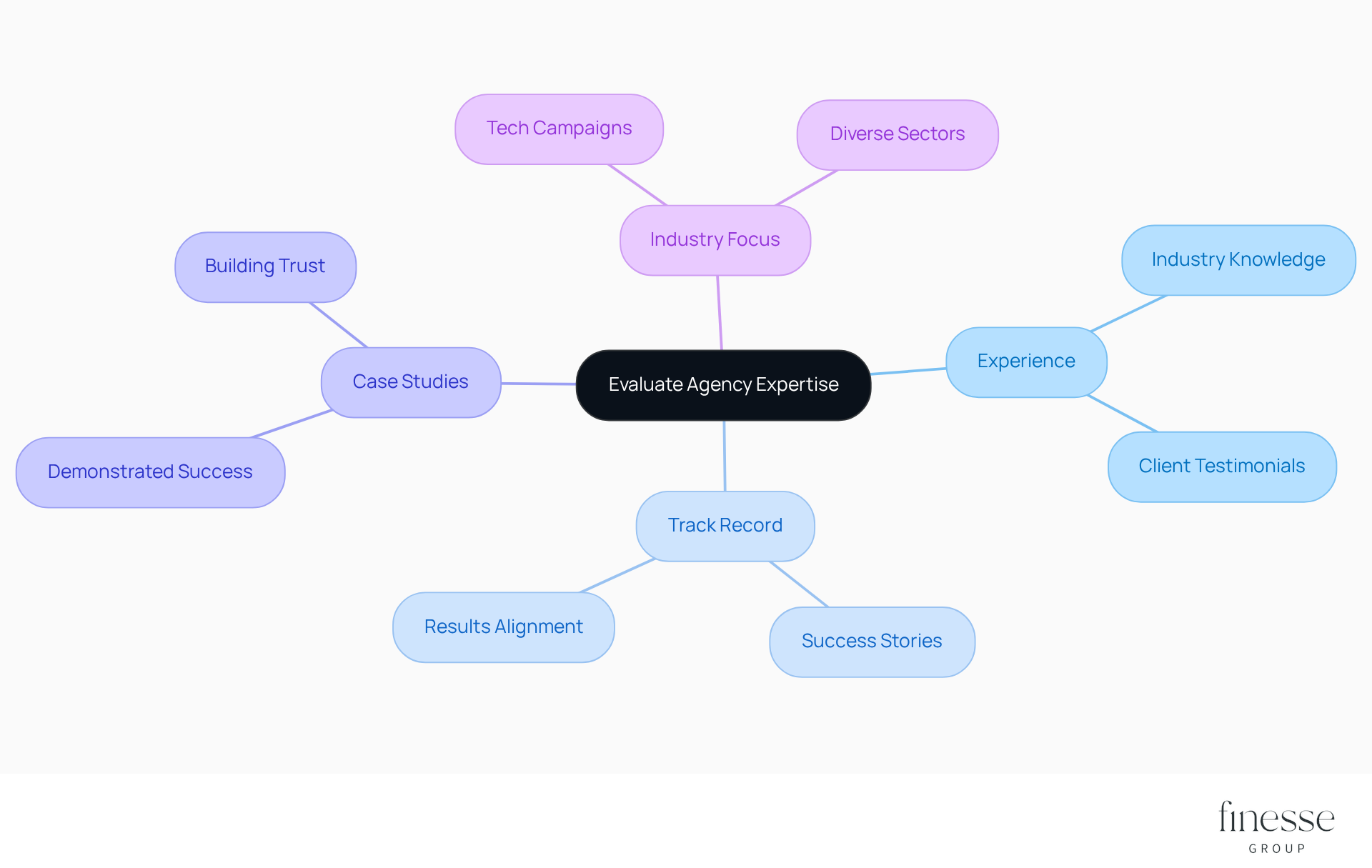 The center represents the main evaluation topic, with branches that highlight important aspects to consider when choosing a PR firm. Each branch shows how various factors contribute to understanding the firm's expertise. The center represents the main evaluation topic, with branches that highlight important aspects to consider when choosing a PR firm. Each branch shows how various factors contribute to understanding the firm's expertise.