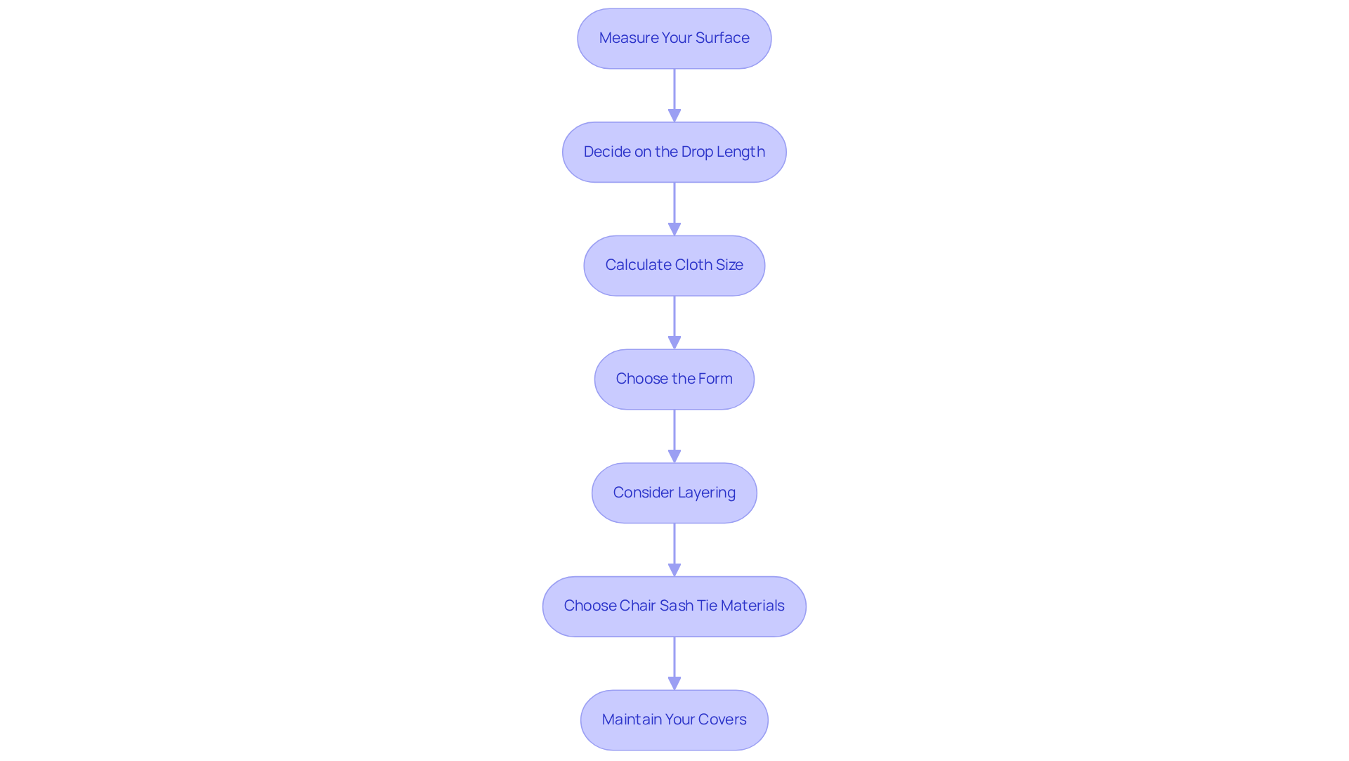 Each box represents a step in the process of selecting your tablecloth. Follow the arrows to see how to measure, calculate, and choose the perfect covering for your dining setup. Each box represents a step in the process of selecting your tablecloth. Follow the arrows to see how to measure, calculate, and choose the perfect covering for your dining setup.