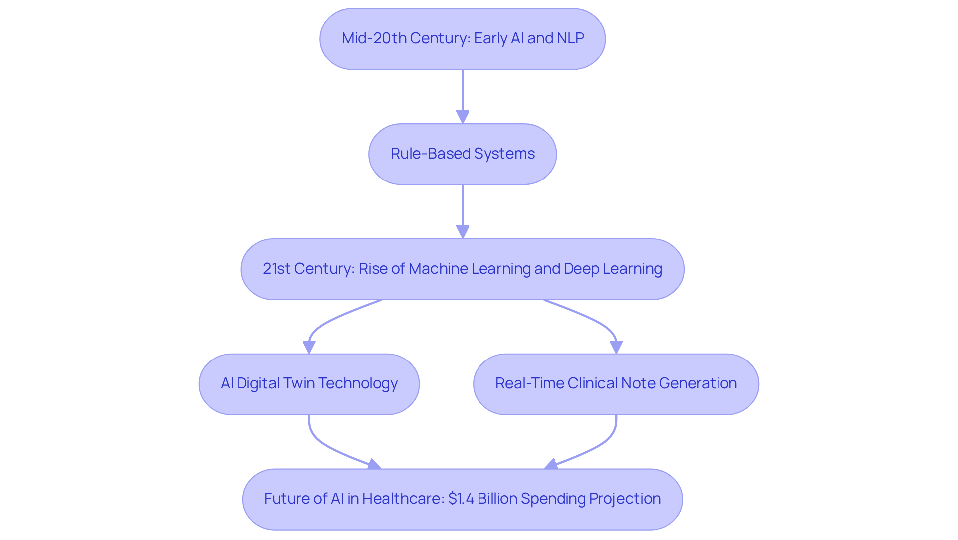 Follow the arrows to see how AI content creation has evolved over time, from early systems to advanced technologies in healthcare. Each box represents a significant milestone in this journey.