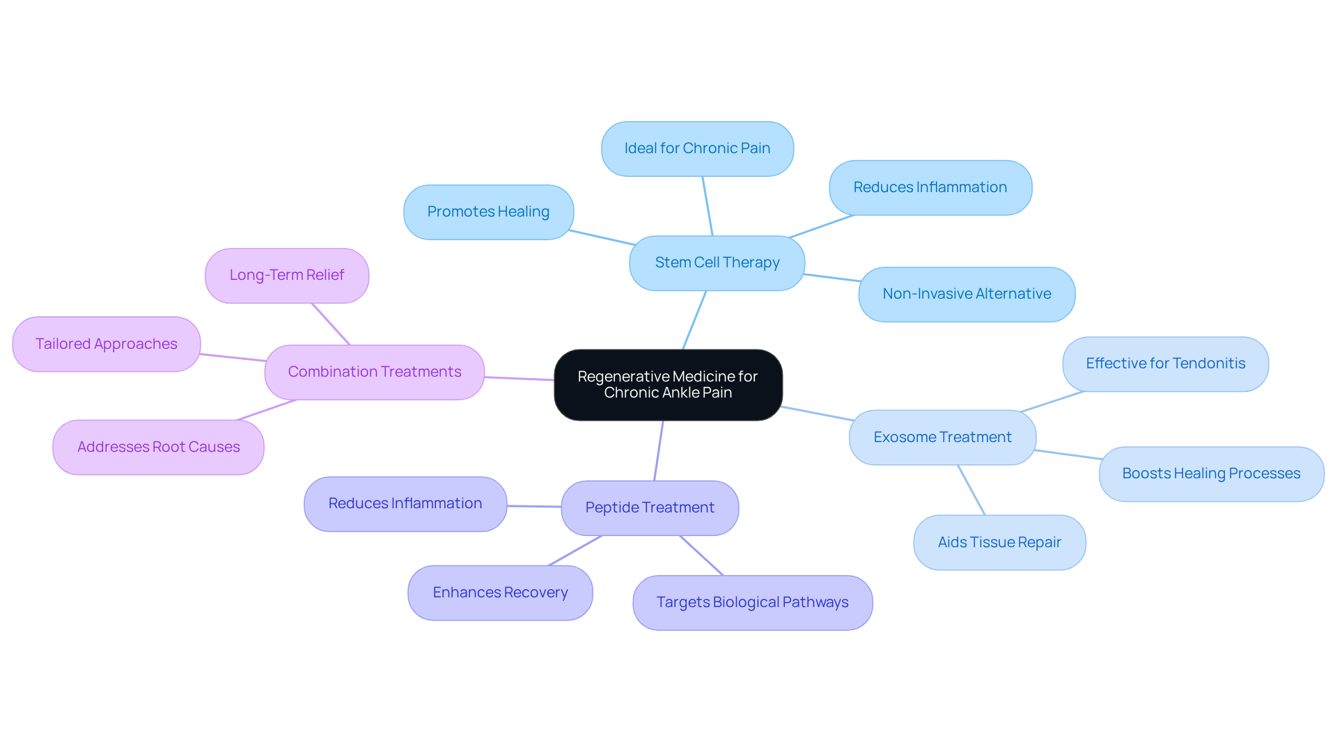This mindmap starts with the main topic of regenerative medicine for ankle pain at the center. Each branch represents a different treatment option, and the sub-branches provide more details about how each treatment works and its benefits. Follow the branches to explore the various innovative solutions available for chronic ankle pain. This mindmap starts with the main topic of regenerative medicine for ankle pain at the center. Each branch represents a different treatment option, and the sub-branches provide more details about how each treatment works and its benefits. Follow the branches to explore the various innovative solutions available for chronic ankle pain.
