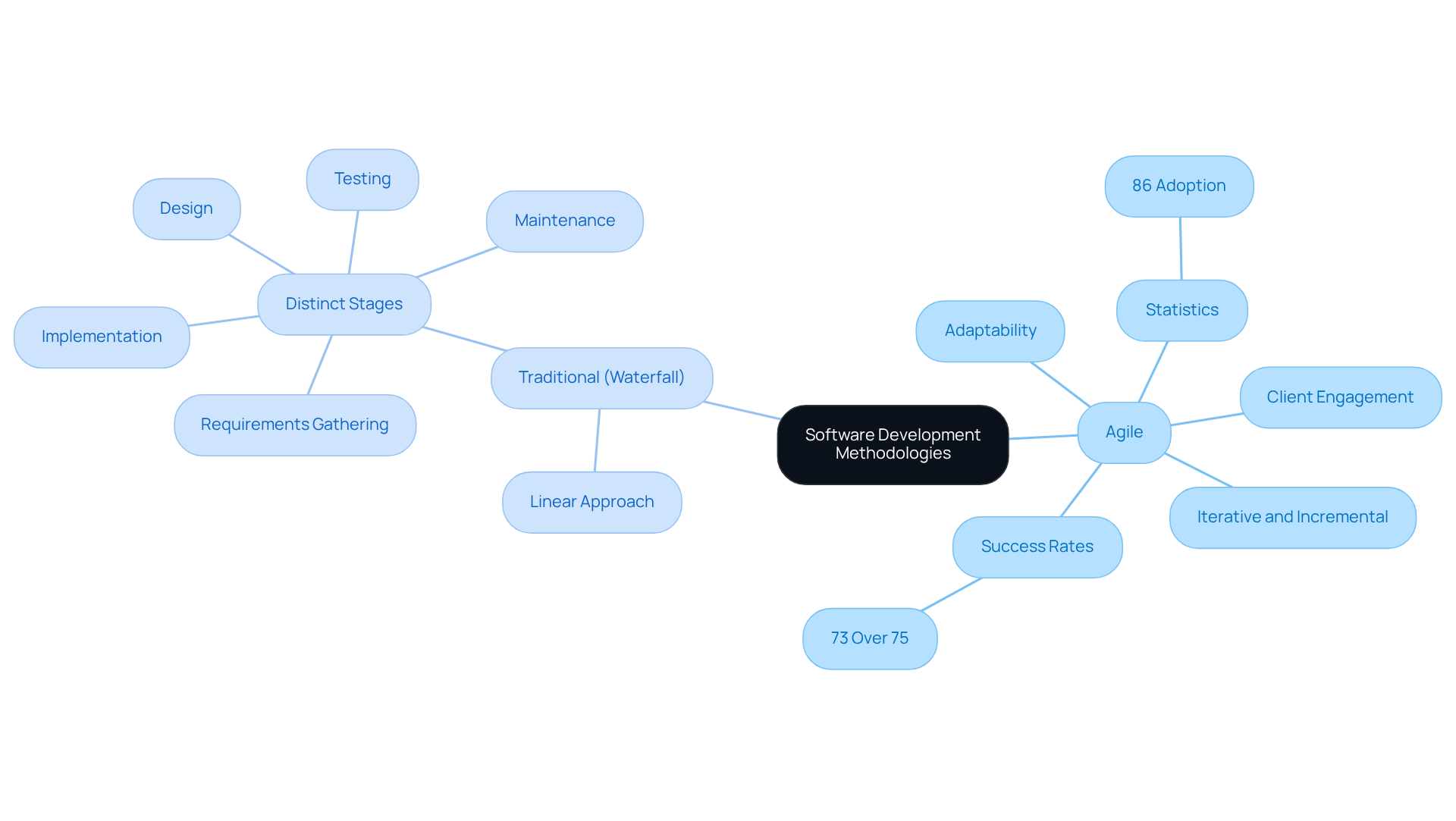 This mindmap illustrates the key differences between Agile and Traditional software development methodologies. The central node represents the overall topic, while the branches show the main characteristics and statistics of each approach. Follow the branches to explore how Agile focuses on flexibility and client engagement, while Traditional emphasizes a structured, sequential process. This mindmap illustrates the key differences between Agile and Traditional software development methodologies. The central node represents the overall topic, while the branches show the main characteristics and statistics of each approach. Follow the branches to explore how Agile focuses on flexibility and client engagement, while Traditional emphasizes a structured, sequential process.