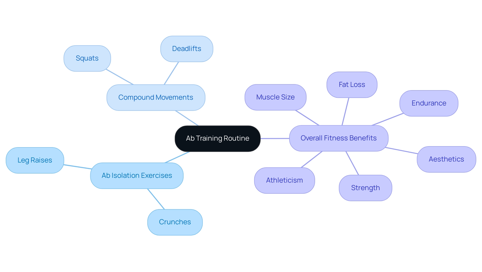 The central node represents the ab training routine, with branches showing the two main types of exercises and their specific examples.