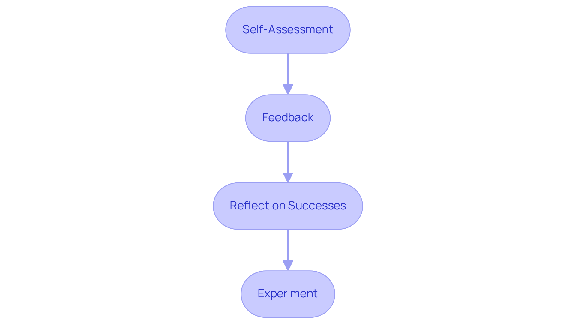 Each box represents a step in your journey to uncover your strengths. Follow the arrows to see how each step builds on the previous one, guiding you toward self-discovery. Each box represents a step in your journey to uncover your strengths. Follow the arrows to see how each step builds on the previous one, guiding you toward self-discovery.