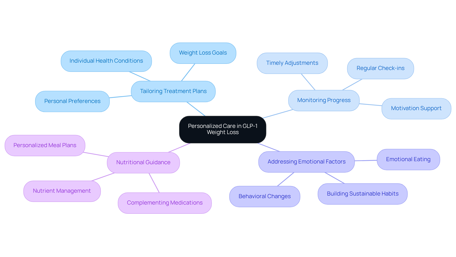 The center represents the main idea of personalized care, while the branches show different aspects that contribute to successful weight loss. Each branch highlights a key area of focus, illustrating how they work together to support individuals on their weight loss journey.