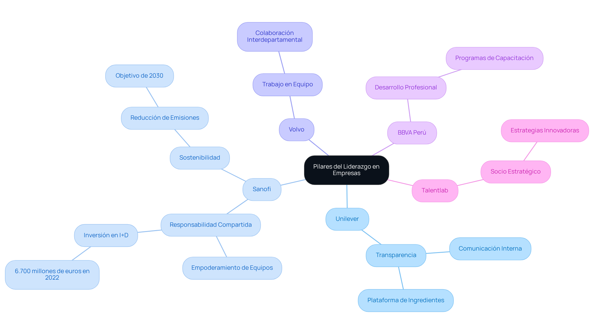 El nodo central representa los pilares del liderazgo, y cada rama muestra cómo diferentes empresas los aplican. Las sub-ramas detallan acciones específicas, ayudando a visualizar cómo cada empresa contribuye a la cultura y rendimiento organizacional.