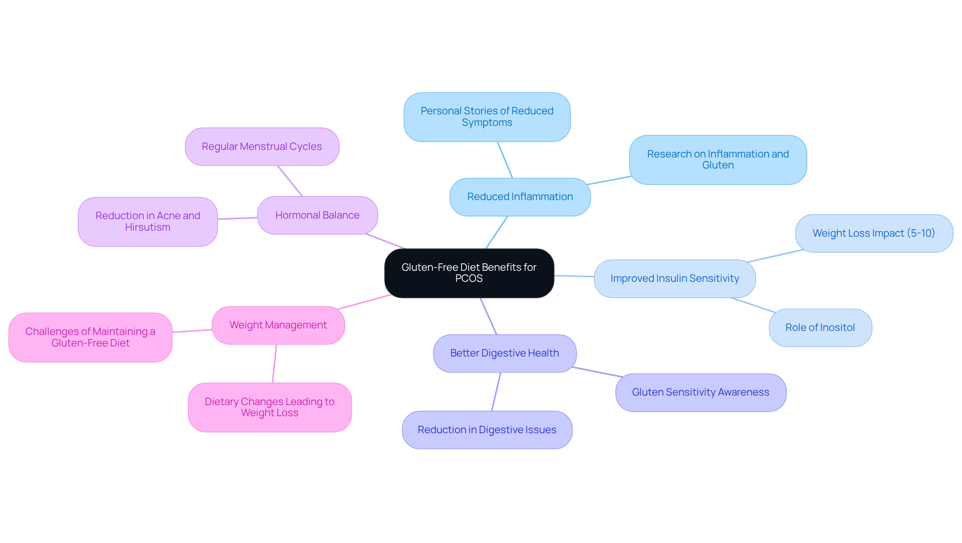 This mindmap starts with the main idea of how a gluten-free diet can help manage PCOS. Each branch represents a specific benefit, and the sub-branches provide more details or personal experiences related to that benefit. Follow the branches to see how each aspect connects to the overall theme.