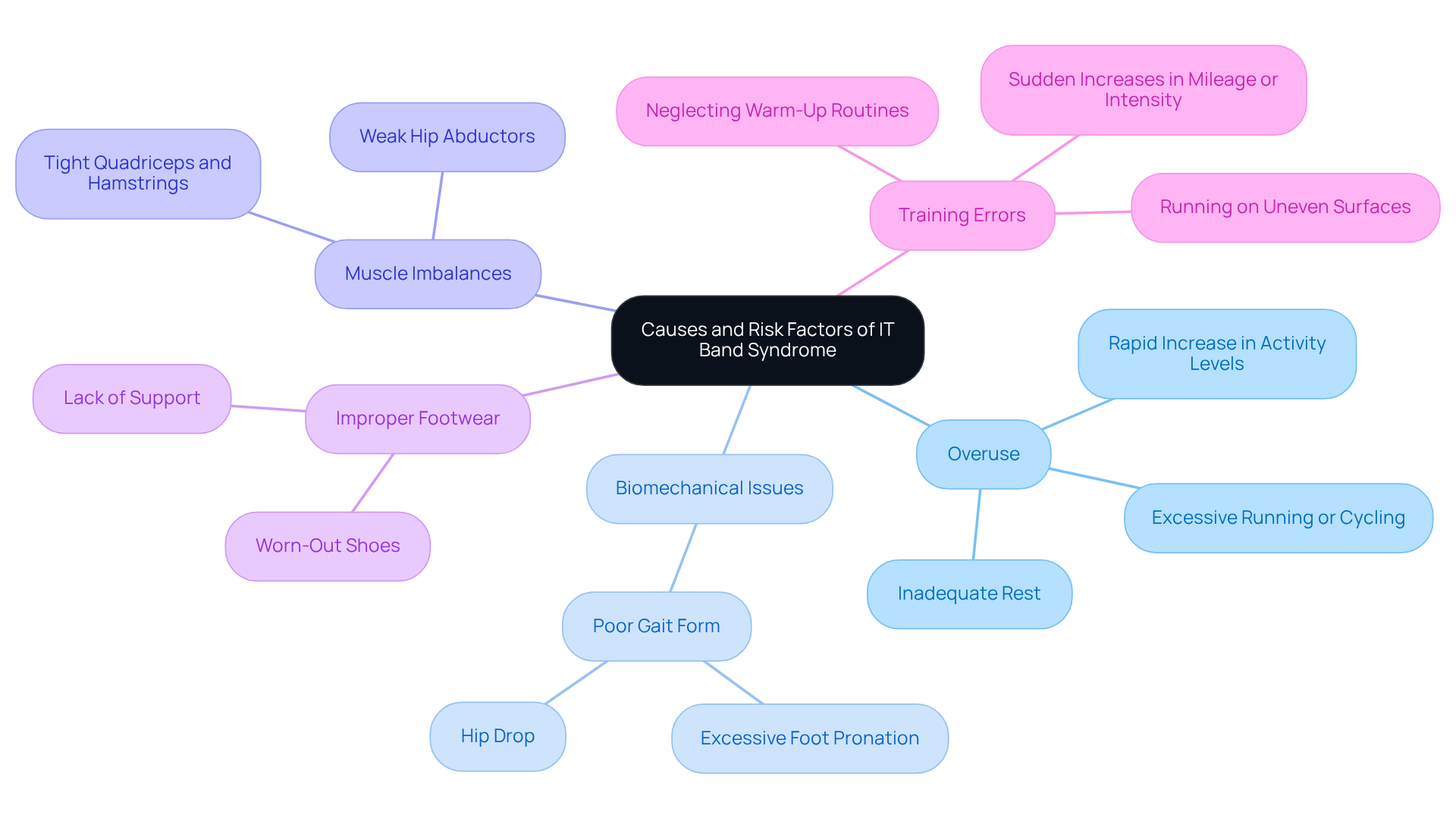 This mindmap starts with the main issue at the center and branches out to show different causes and risk factors. Each branch represents a specific factor contributing to IT Band Syndrome, and the sub-branches provide more details or examples related to that factor. Follow the branches to understand how each aspect connects to the overall condition.