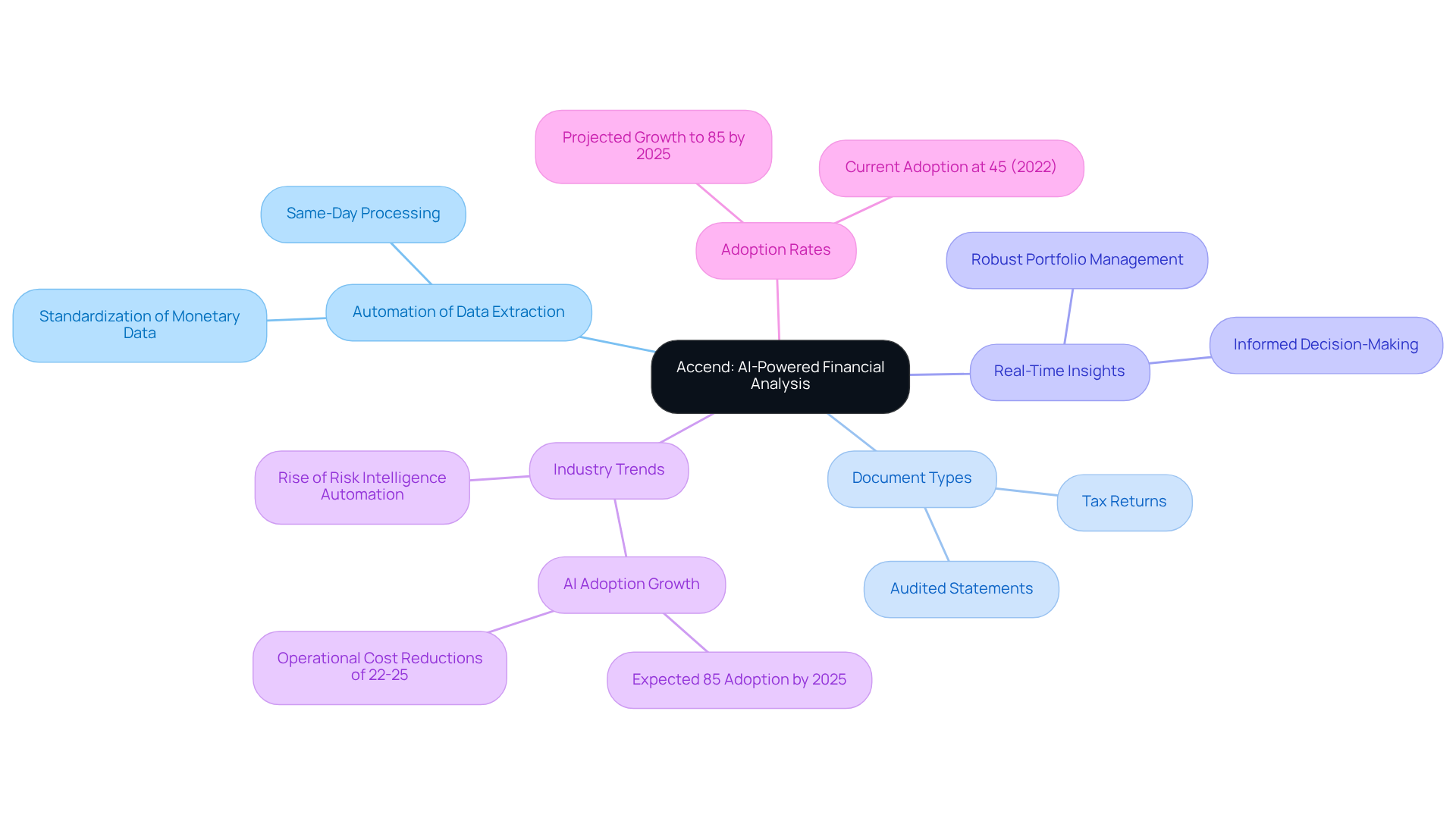 The central node represents Accend's innovative approach, while the branches illustrate key components of their strategy and the broader industry trends. Follow the branches to explore how each aspect contributes to the overall theme.