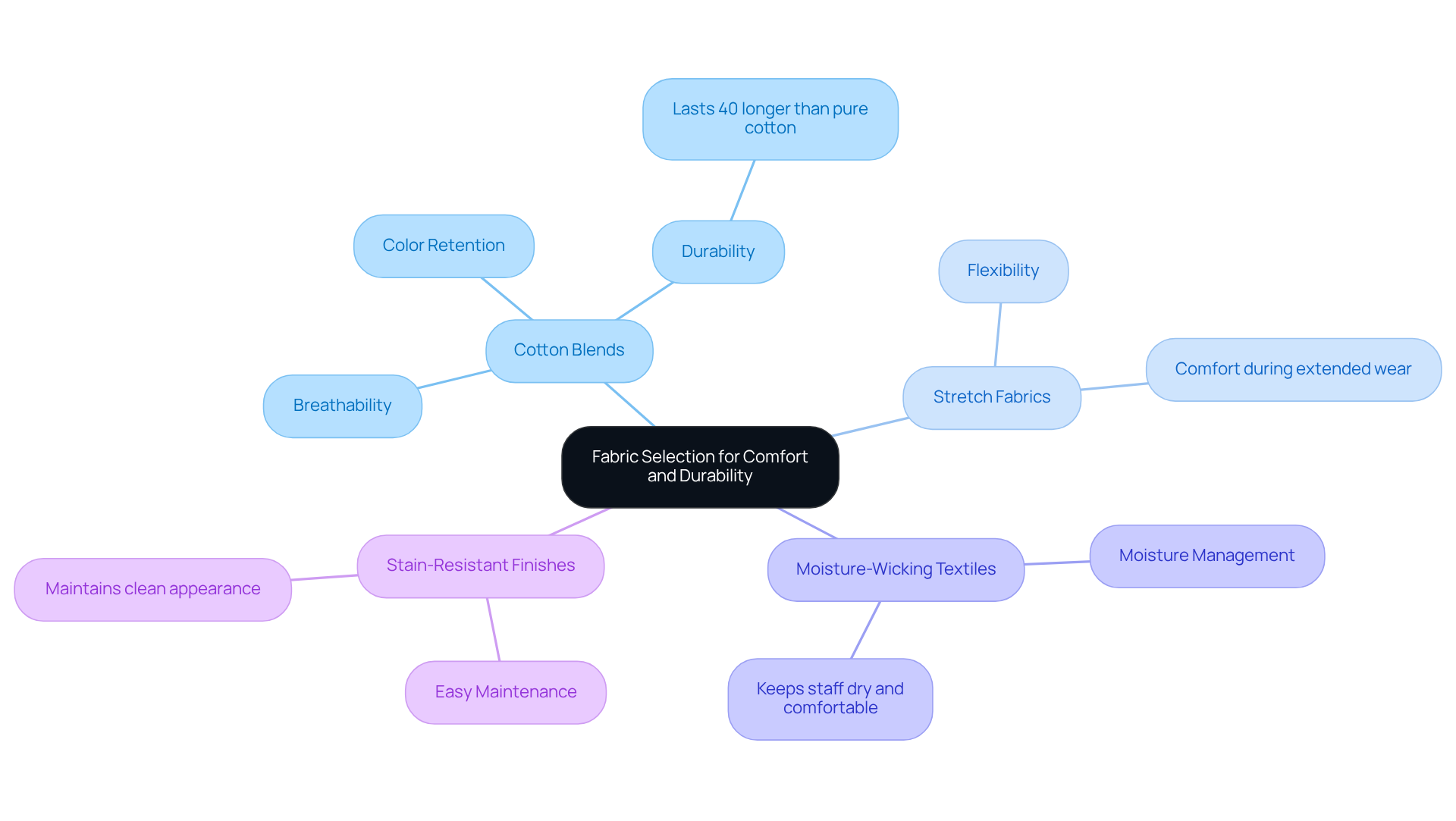 The central node represents the overall theme of fabric selection, while each branch highlights a specific fabric type and its advantages. Follow the branches to explore how each fabric contributes to comfort and durability. The central node represents the overall theme of fabric selection, while each branch highlights a specific fabric type and its advantages. Follow the branches to explore how each fabric contributes to comfort and durability.