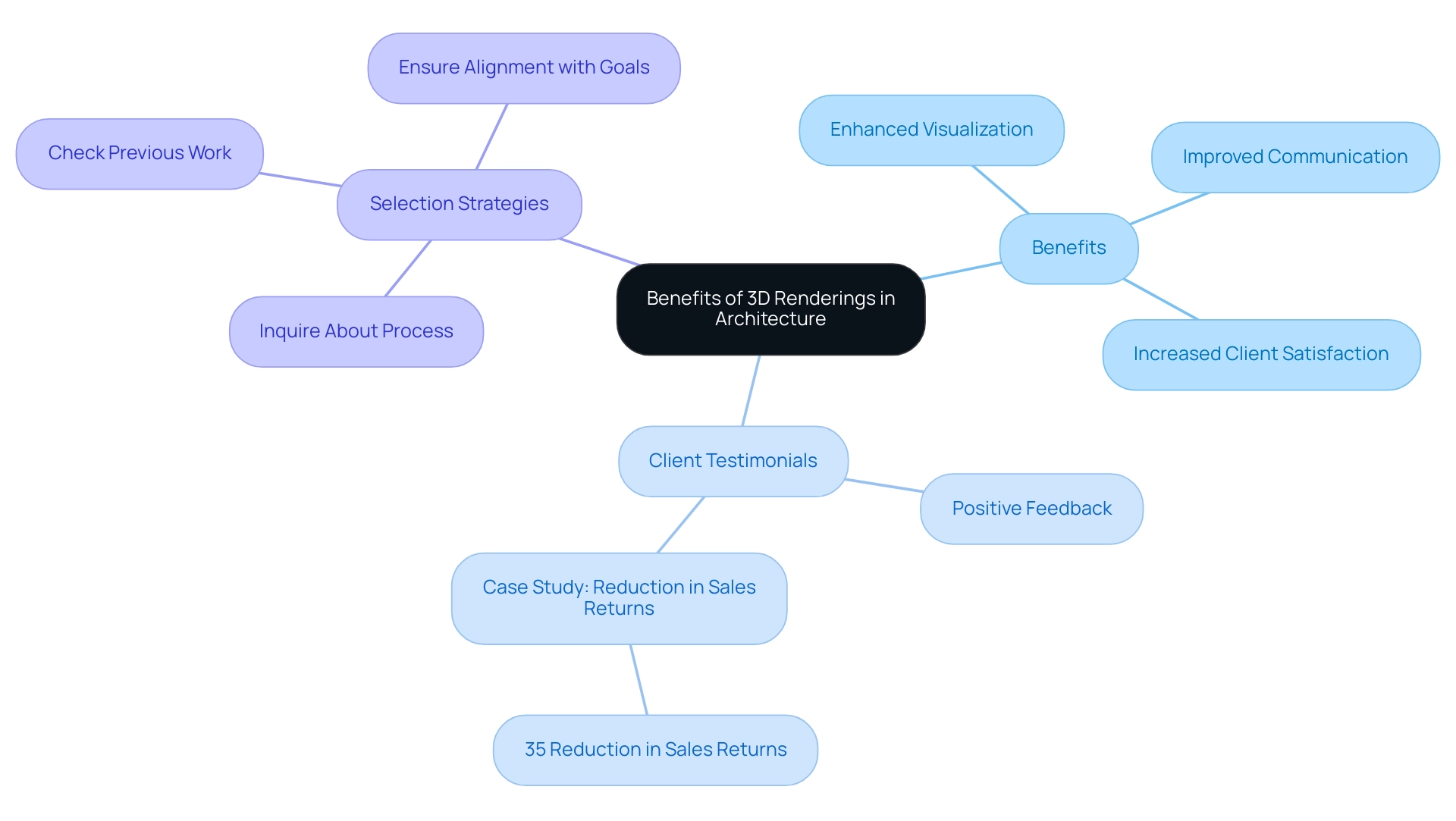 Central node represents the overall theme, with branches illustrating benefits, testimonials, and selection strategies, color-coded for clarity.