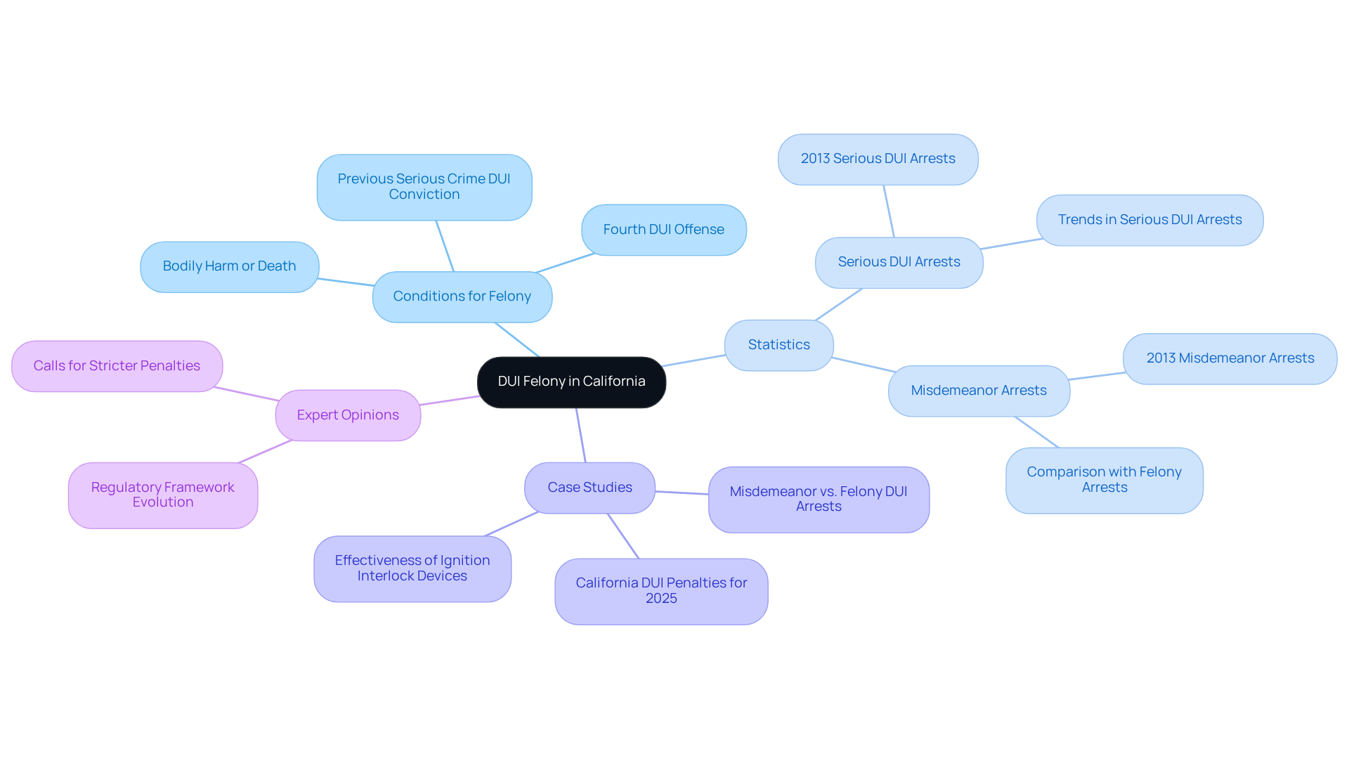The central node represents the main topic of DUI felonies in California. Each branch shows different aspects of the topic, such as the conditions that elevate a DUI to a felony, relevant statistics, real-life case studies, and expert insights. Follow the branches to explore how these elements connect and contribute to the overall understanding of DUI laws.