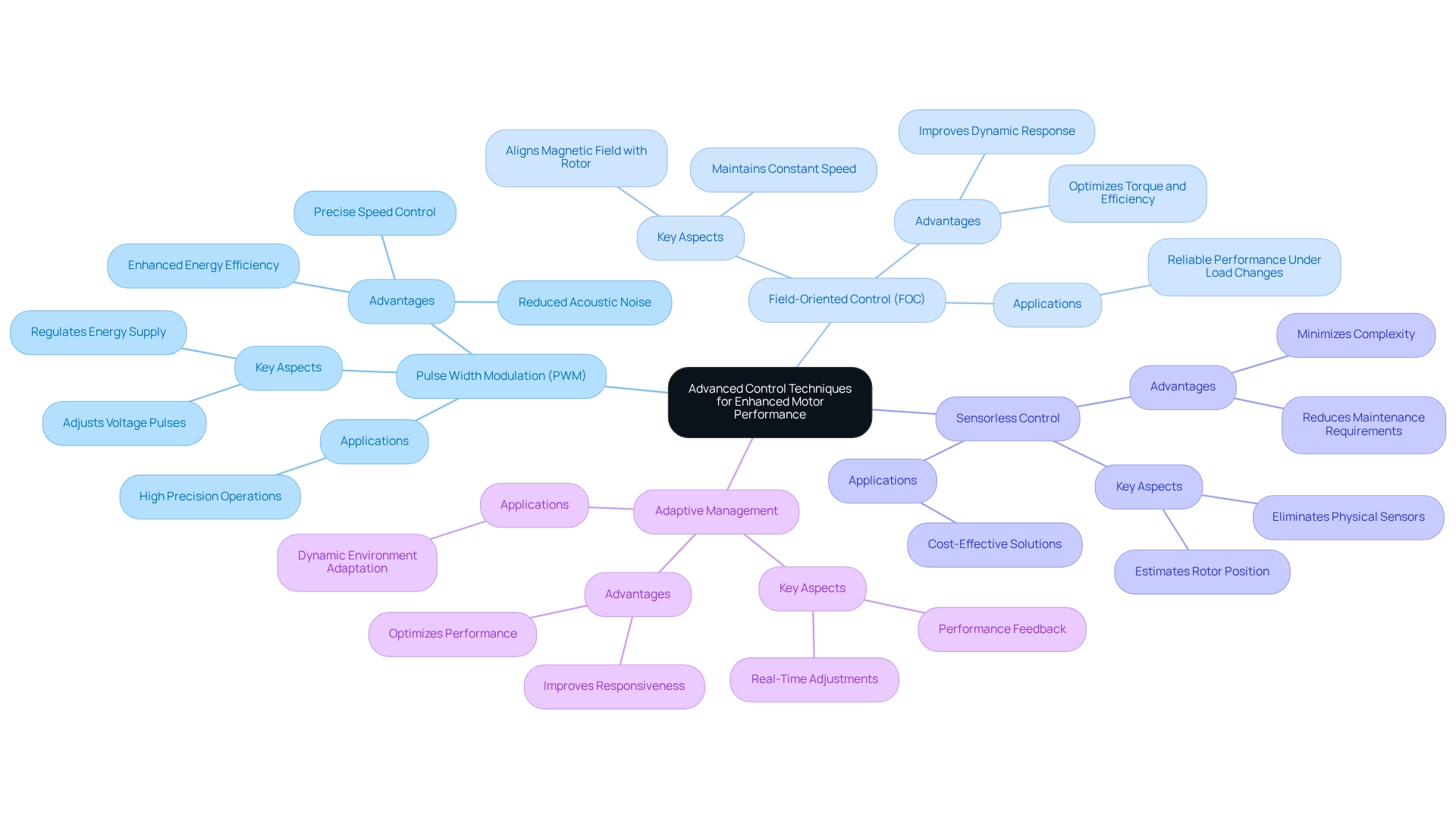 Each branch represents a control technique, with sub-branches detailing key aspects and benefits. Colors differentiate between the methodologies.