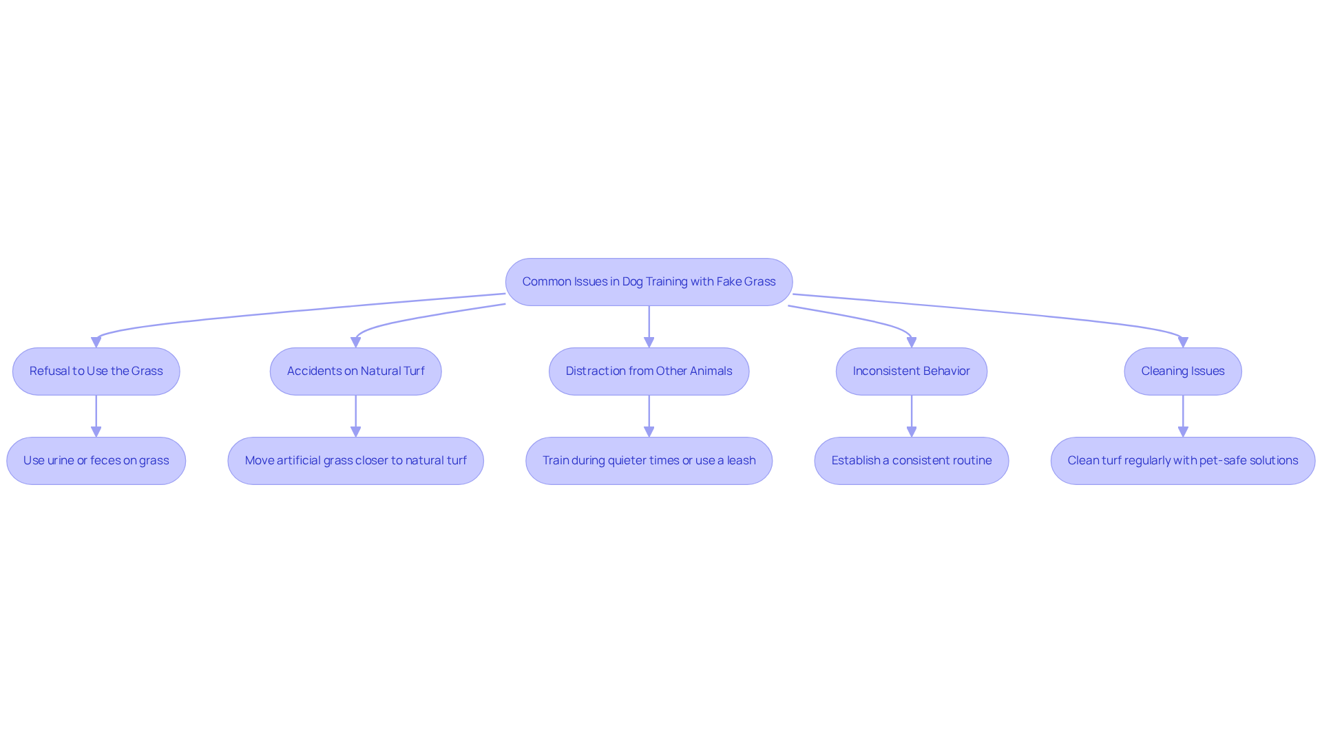 This flowchart helps you navigate common problems when training your dog to use fake grass. Start at the top with the main issues, and follow the arrows to find the suggested solutions for each challenge. This flowchart helps you navigate common problems when training your dog to use fake grass. Start at the top with the main issues, and follow the arrows to find the suggested solutions for each challenge.