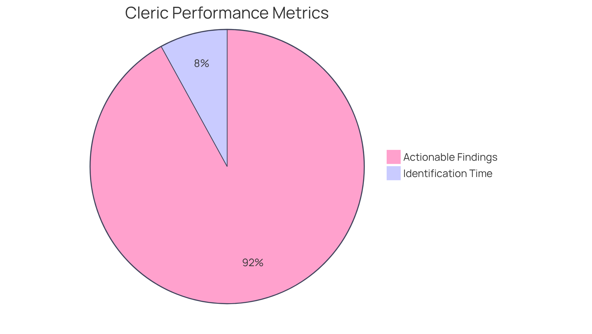 The blue slice shows the percentage of findings that are actionable, while the green slice represents the average time it takes to identify issues. The larger the slice, the more significant the metric.
