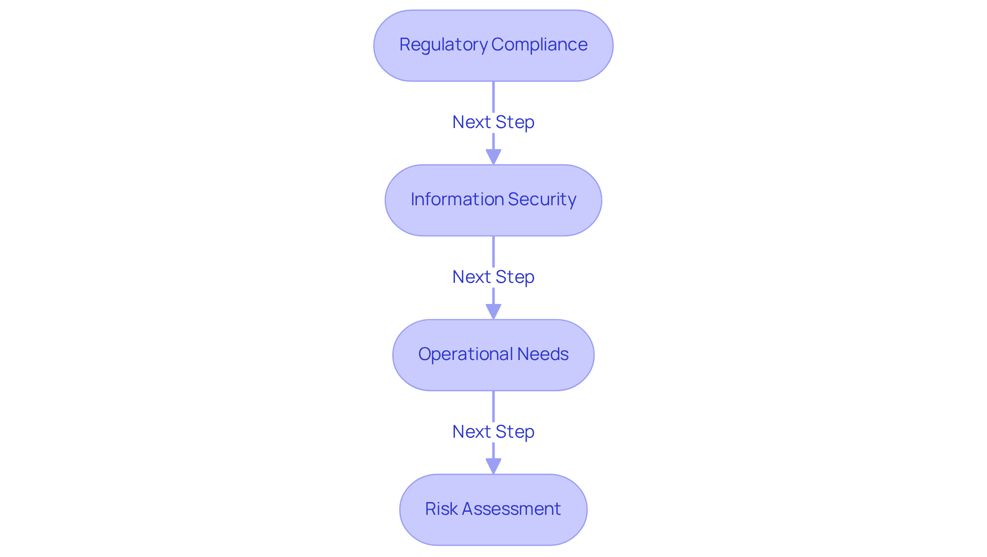 This flowchart outlines the critical steps hedge funds must take before migrating software. Each box represents a key area of focus, and the arrows show how these steps connect to ensure a smooth migration process. Follow the flow to understand the importance of each step in safeguarding against risks and achieving operational success.