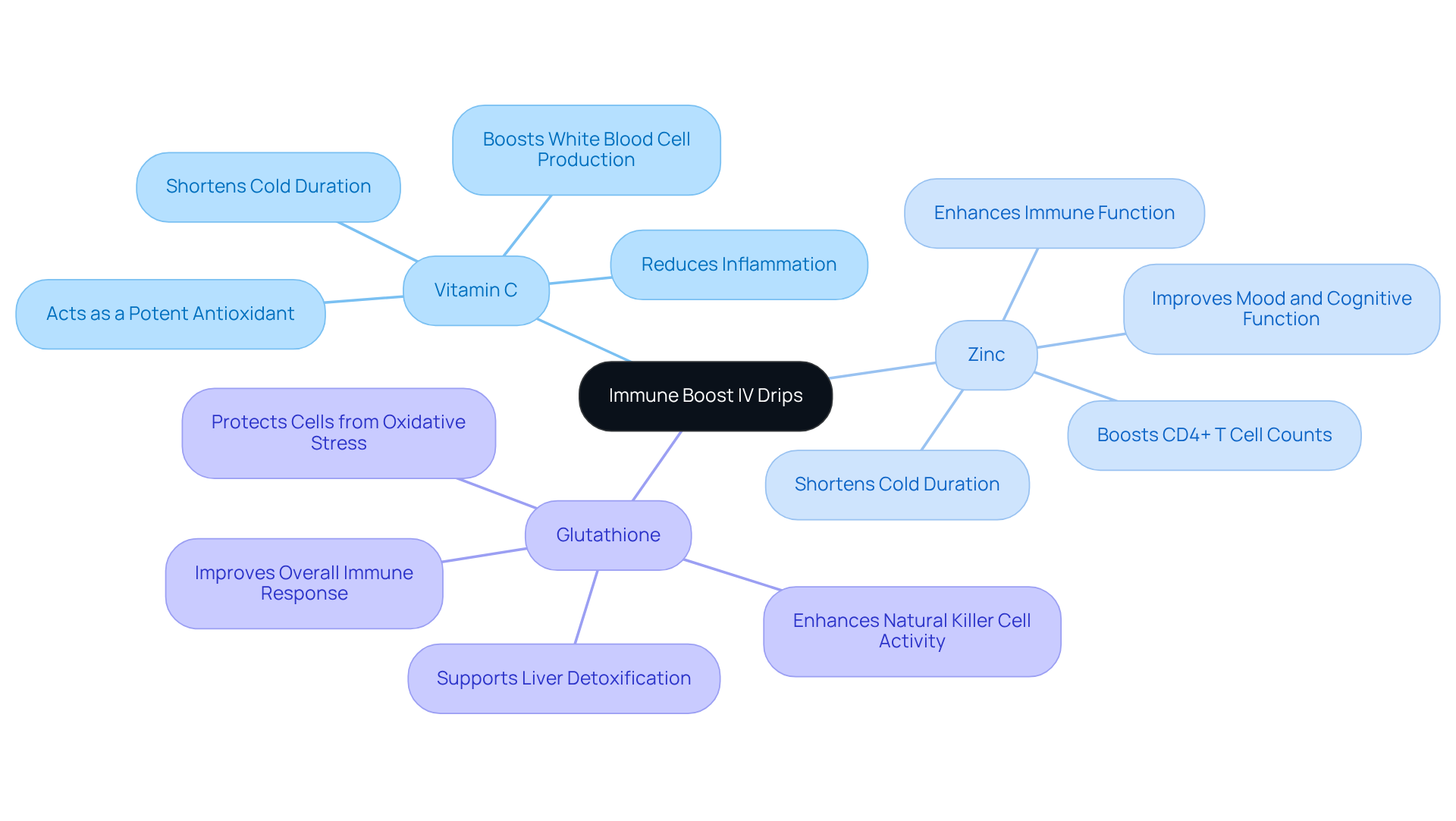 This mindmap illustrates how immune boost IV drips work. The central concept branches out into key nutrients and their specific benefits, showing how they come together to support your immune system.