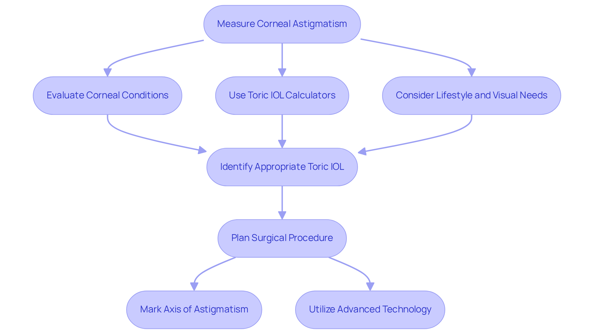Este diagrama de flujo le guiará a través del proceso de selección de la lente intraocular tórica adecuada y la planificación de la cirugía. Comience en la parte superior midiendo el astigmatismo, luego siga las flechas a través de las evaluaciones y consideraciones, hasta llegar a los pasos finales de identificación de la lente intraocular y planificación de la cirugía. Cada paso es crucial para garantizar los mejores resultados visuales. This flowchart guides you through the process of selecting the right toric IOL and planning the surgery. Start at the top with measuring astigmatism, then follow the arrows through evaluations and considerations, leading to the final steps of identifying the IOL and planning the surgery. Each step is crucial for ensuring the best visual outcomes.
