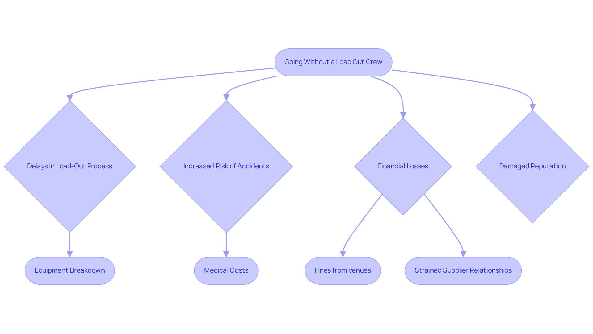 This flowchart illustrates the potential risks of not having a skilled load out crew for events. Each box represents a risk or consequence, and the arrows show how they are connected. The more serious the risk, the more critical it is to have a skilled team in place.