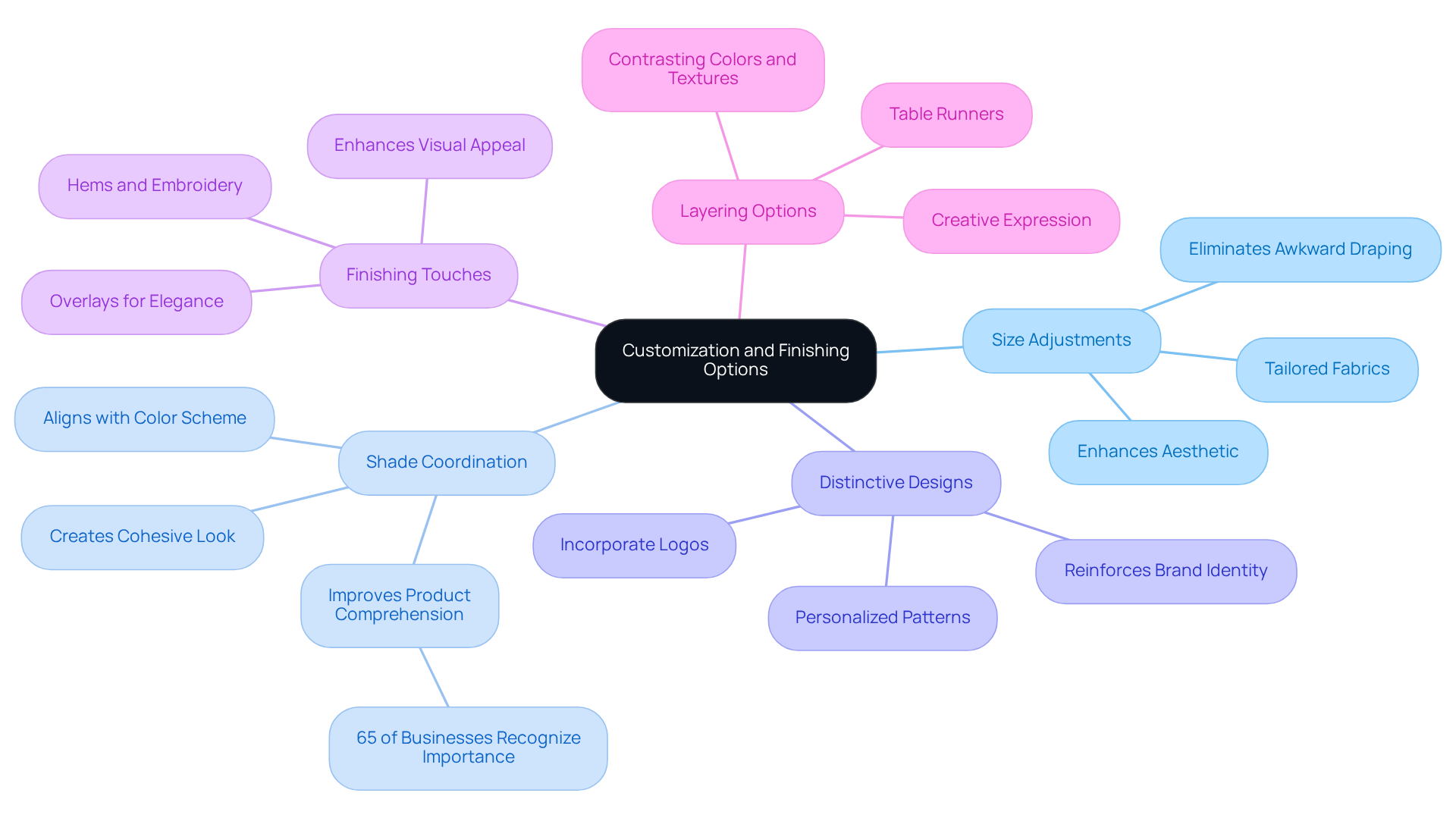 The center represents the main theme of customization options, while each branch shows a specific area of focus. Follow the branches to explore how each aspect contributes to creating a polished and memorable event.